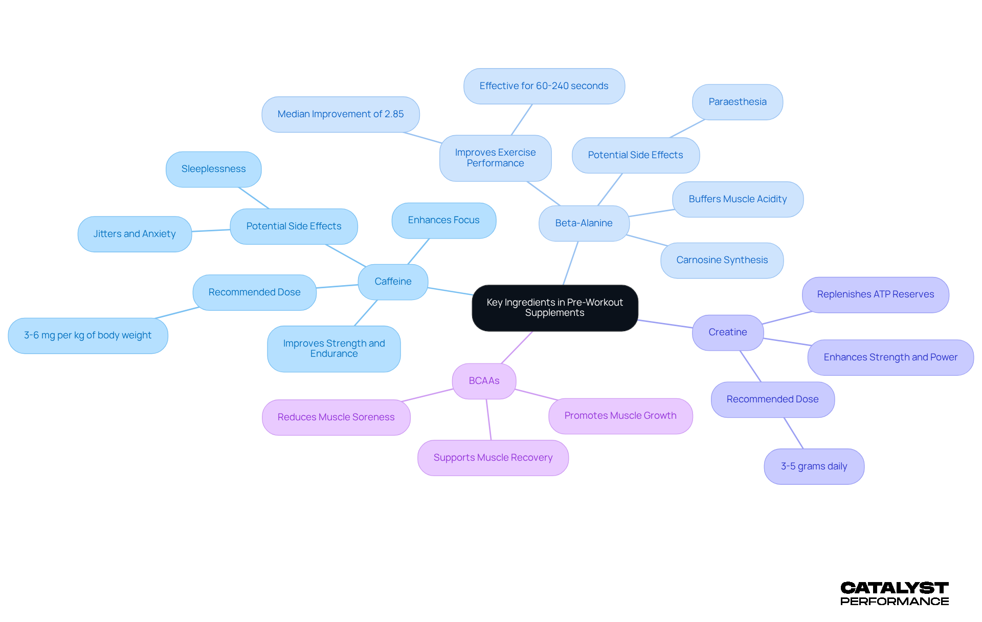 The central node represents the overall topic of pre-workout supplements. Each branch shows a key ingredient, and the sub-branches explain how each ingredient contributes to workout performance. This helps you understand the role of each component in your fitness journey.