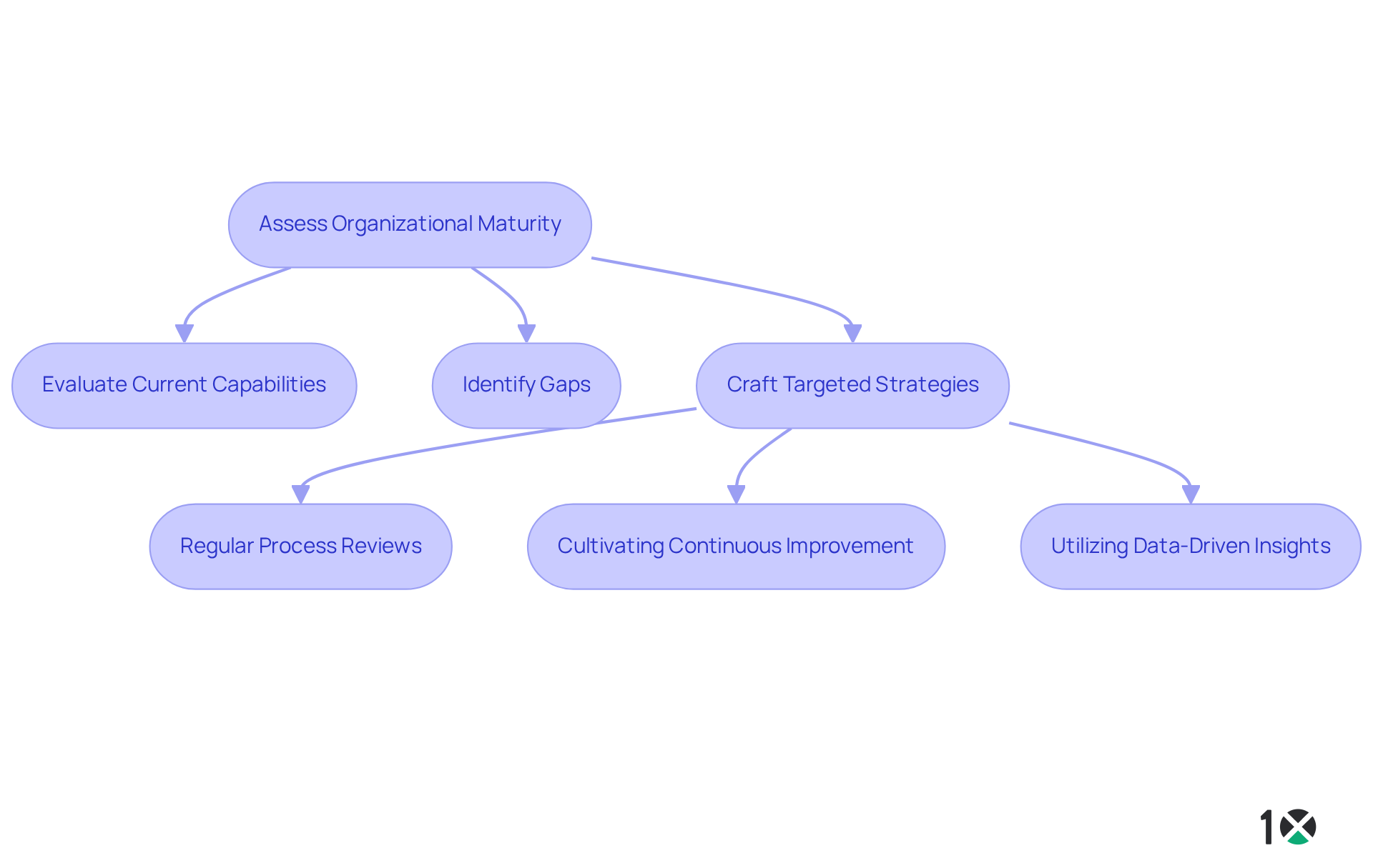 This flowchart outlines the steps to assess organizational maturity for S&OP. Start with the assessment, then evaluate capabilities, identify gaps, and finally craft strategies to improve operations. Each strategy is a key action to enhance efficiency. This flowchart outlines the steps to assess organizational maturity for S&OP. Start with the assessment, then evaluate capabilities, identify gaps, and finally craft strategies to improve operations. Each strategy is a key action to enhance efficiency.