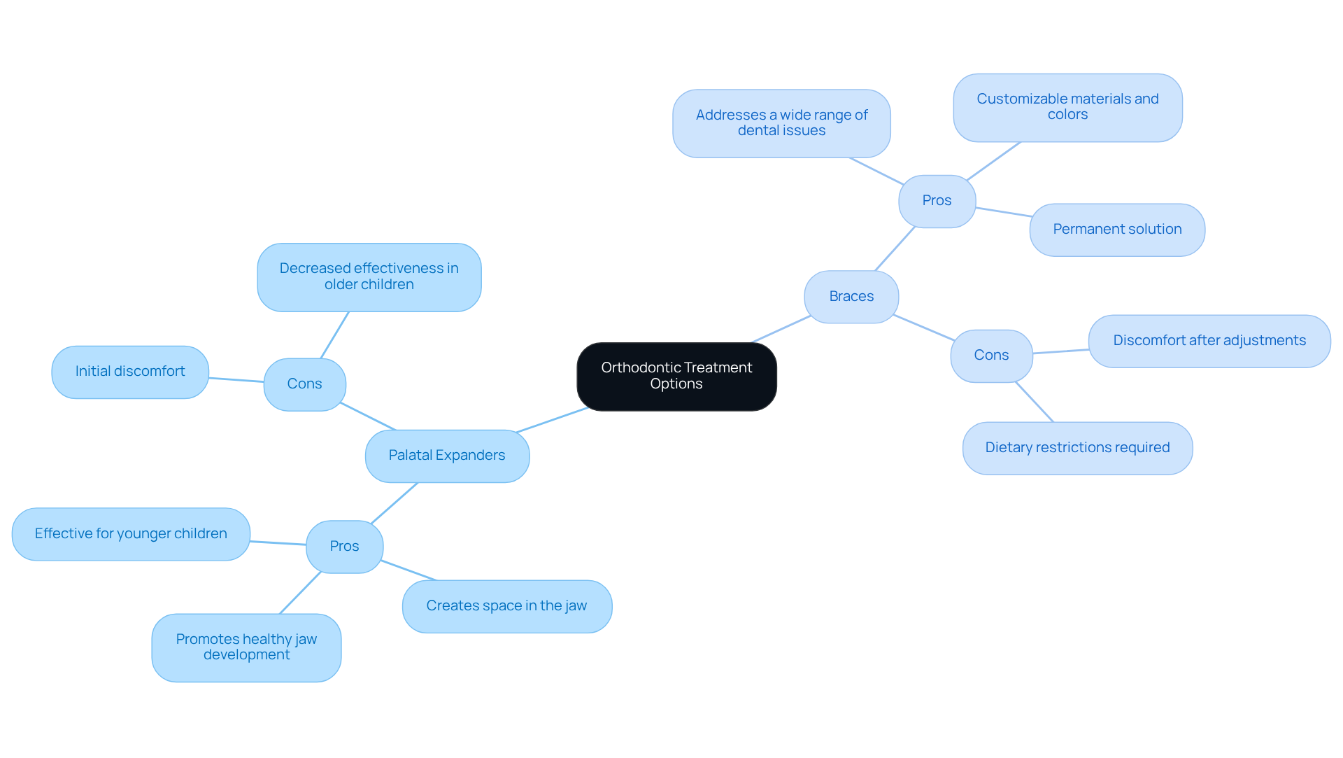 This mindmap helps you visualize the benefits and challenges of two orthodontic options for your child. Each branch shows the pros and cons, making it easier to compare palatal expanders and braces at a glance. This mindmap helps you visualize the benefits and challenges of two orthodontic options for your child. Each branch shows the pros and cons, making it easier to compare palatal expanders and braces at a glance.