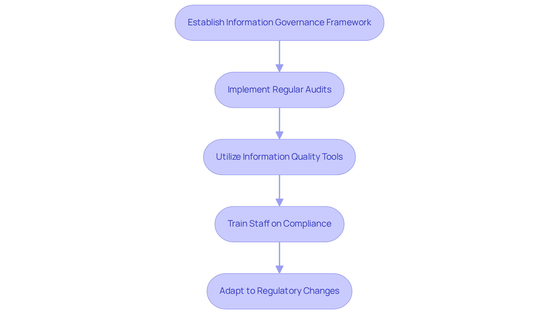 Each box represents a crucial step in the process of ensuring data quality and governance. Follow the arrows to see how each step builds on the previous one, guiding organizations toward better data management.