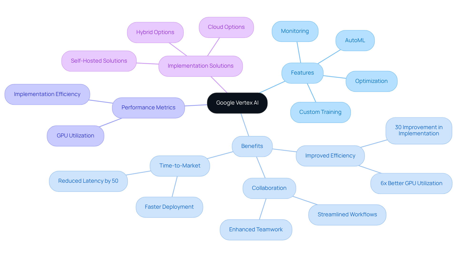 The central node represents Google Vertex AI, with branches showing its key features and benefits. Each color-coded branch helps you quickly identify different aspects of the platform, making it easier to understand how they relate to each other. The central node represents Google Vertex AI, with branches showing its key features and benefits. Each color-coded branch helps you quickly identify different aspects of the platform, making it easier to understand how they relate to each other.