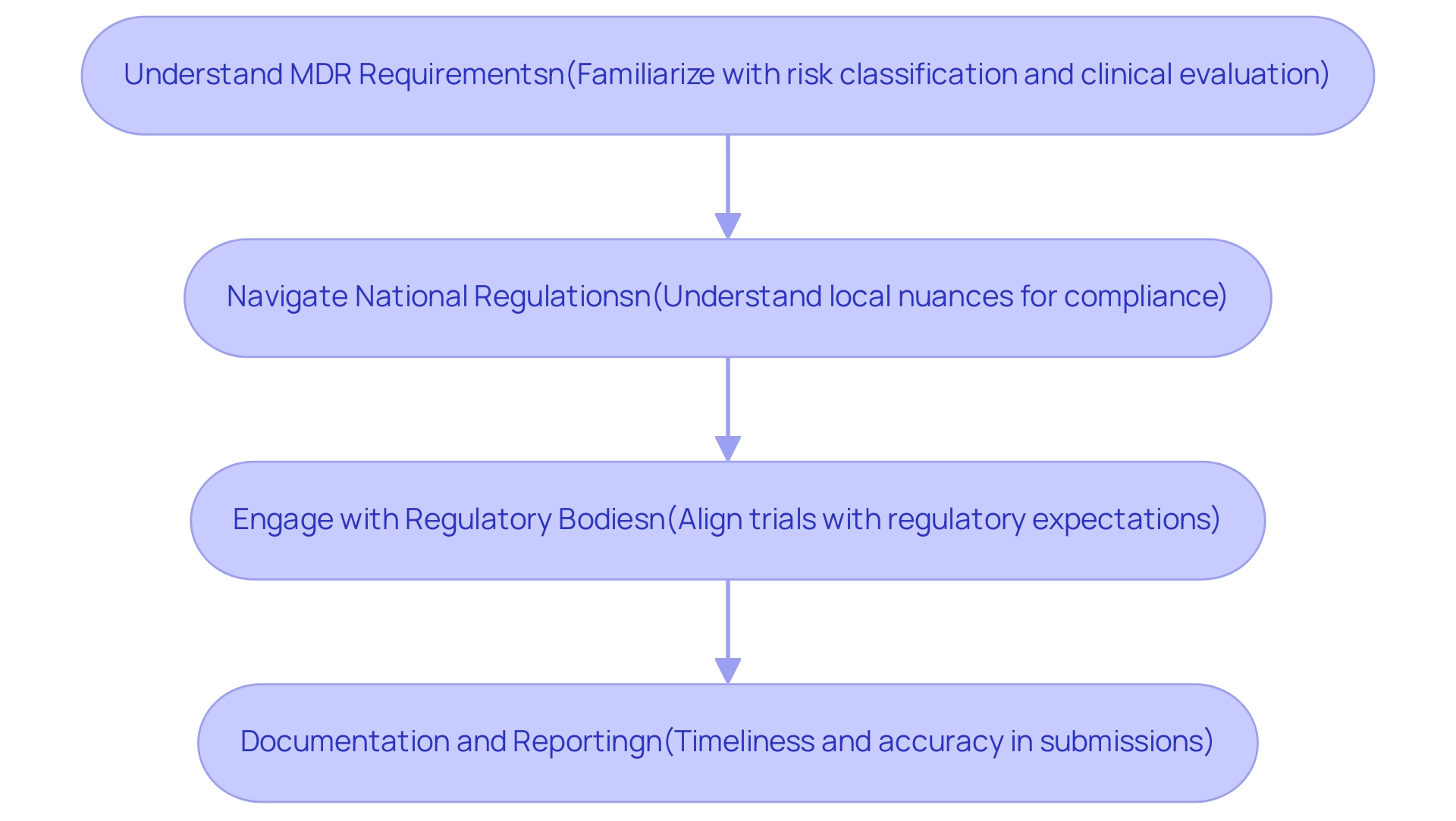 Each box represents a key step in the process of navigating MDR clinical trials, with arrows indicating the sequence of actions required.