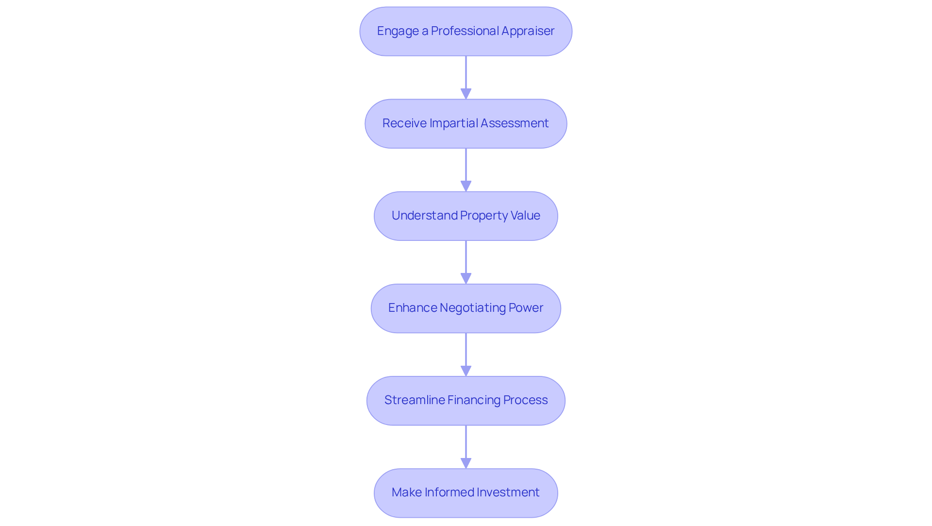 This flowchart illustrates the journey of hiring a professional appraiser. Each box represents a key step in the process, showing how engaging an appraiser can lead to better decision-making and confidence in real estate investments. This flowchart illustrates the journey of hiring a professional appraiser. Each box represents a key step in the process, showing how engaging an appraiser can lead to better decision-making and confidence in real estate investments.