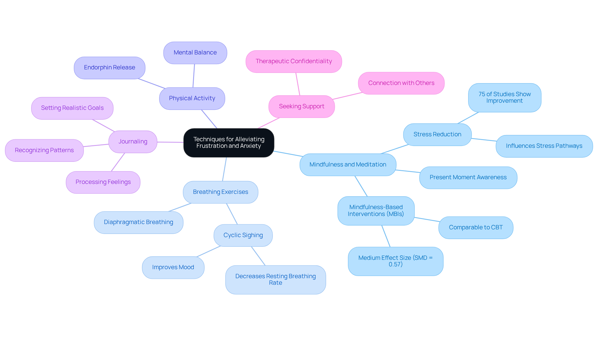 The central node represents the main theme of managing frustration and anxiety. Each branch shows a different technique you can use, and the sub-branches provide more details about how each technique can help. This layout helps you see all the options available to you at a glance.