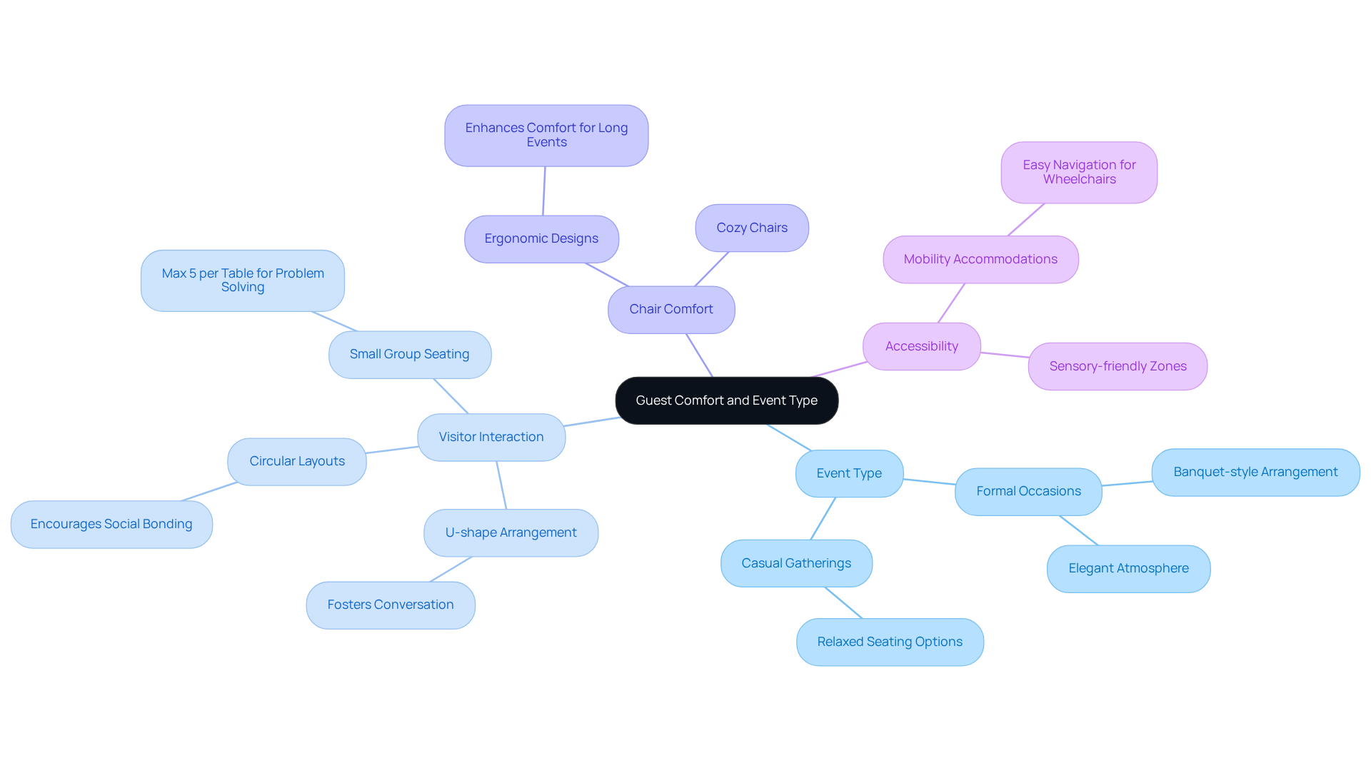 The center represents the main theme of guest comfort and event type. Each branch shows a different factor to consider, with sub-points providing more detail. This layout helps you see how each aspect contributes to a successful event.
