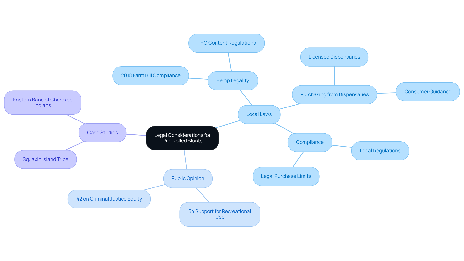 The central node represents the main topic. Each branch explores different aspects of legality, including laws, public sentiment, and examples from specific communities. This structure helps you see how various elements are connected.