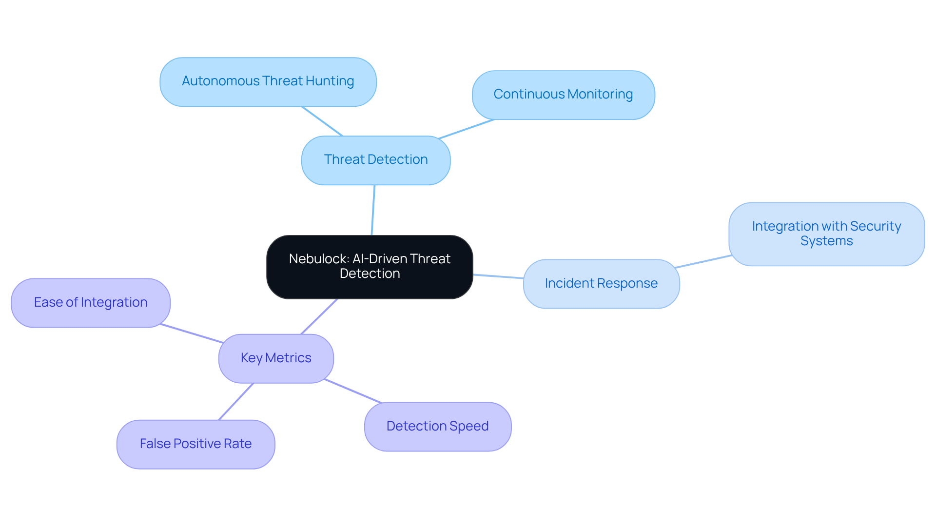 The central node represents Nebulock's capabilities, while the branches show how it helps small businesses with threat detection and incident response. Each metric is a key factor in evaluating the effectiveness of the platform.