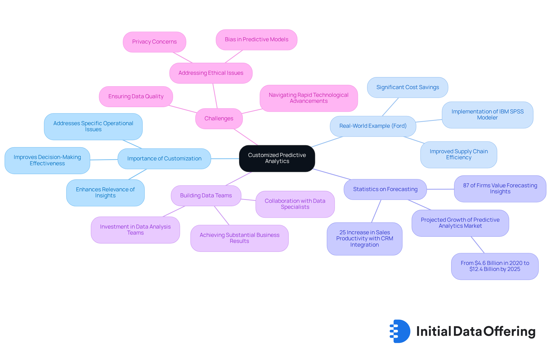 The central idea is customized predictive analytics, with branches showing why it's important, real-world applications, relevant statistics, and challenges. Each branch highlights different aspects of how tailoring analytics can lead to better business outcomes. The central idea is customized predictive analytics, with branches showing why it's important, real-world applications, relevant statistics, and challenges. Each branch highlights different aspects of how tailoring analytics can lead to better business outcomes.