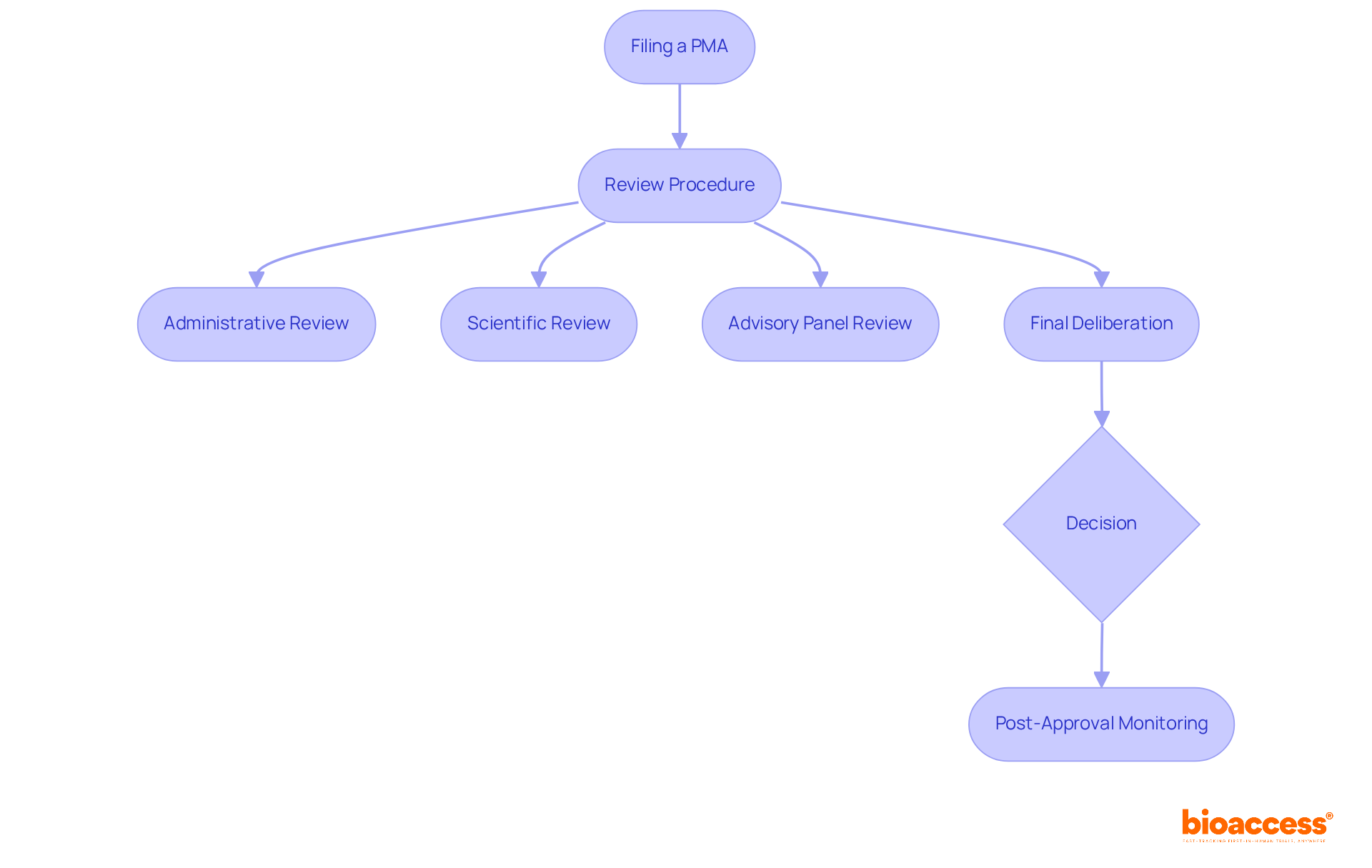 This flowchart outlines the steps in the FDA PMA approval process. Start at the top with filing the PMA, then follow the arrows down through the review stages, the decision point, and finally to post-approval monitoring. Each step is crucial for ensuring the safety and efficacy of medical devices.