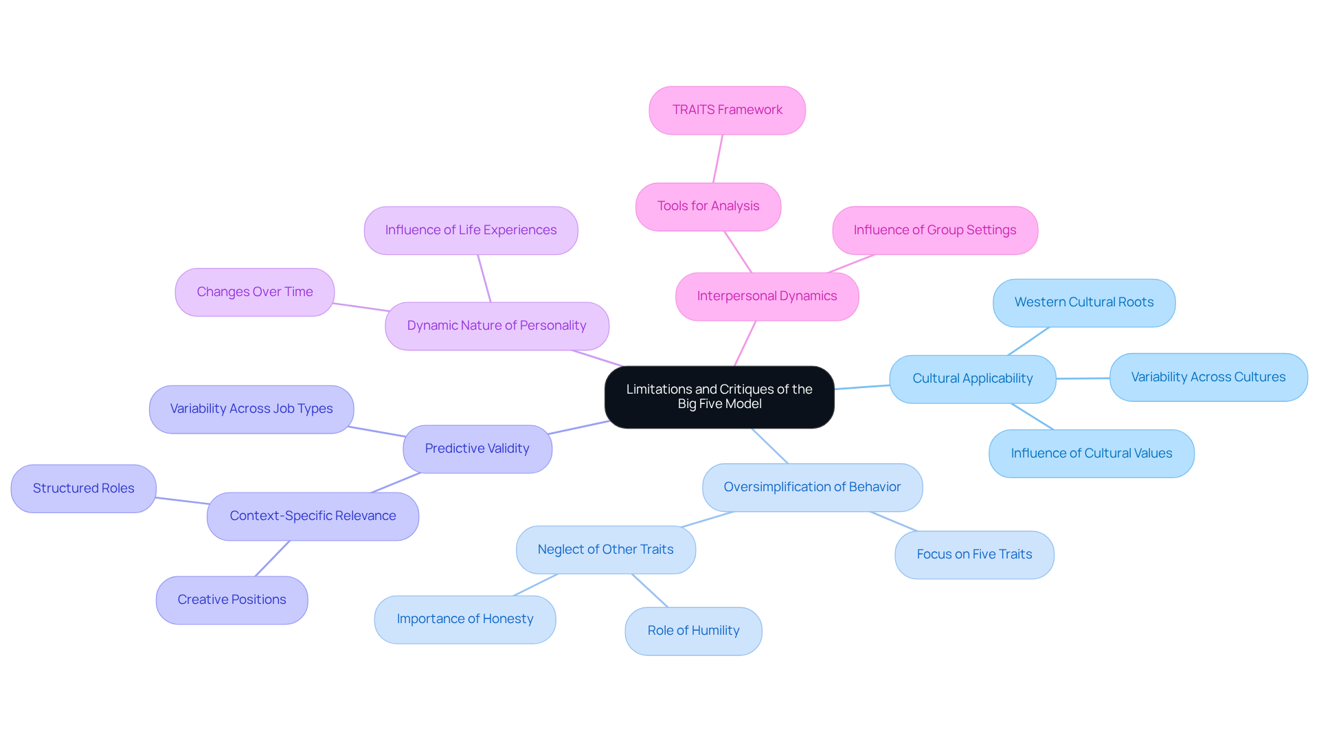 This mindmap starts with the Big Five Model at the center. Each branch represents a different critique, showing how various aspects of personality assessment are interconnected. Follow the branches to explore each critique in detail!
