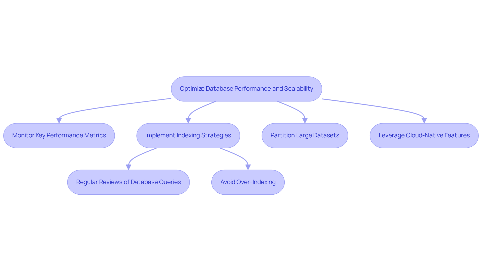 This flowchart outlines the process for optimizing database performance. Start at the top with the main goal, then follow the arrows to see each step and its related actions. Each color represents a different category of actions or considerations, helping you understand how to navigate the complexities of database management. This flowchart outlines the process for optimizing database performance. Start at the top with the main goal, then follow the arrows to see each step and its related actions. Each color represents a different category of actions or considerations, helping you understand how to navigate the complexities of database management.