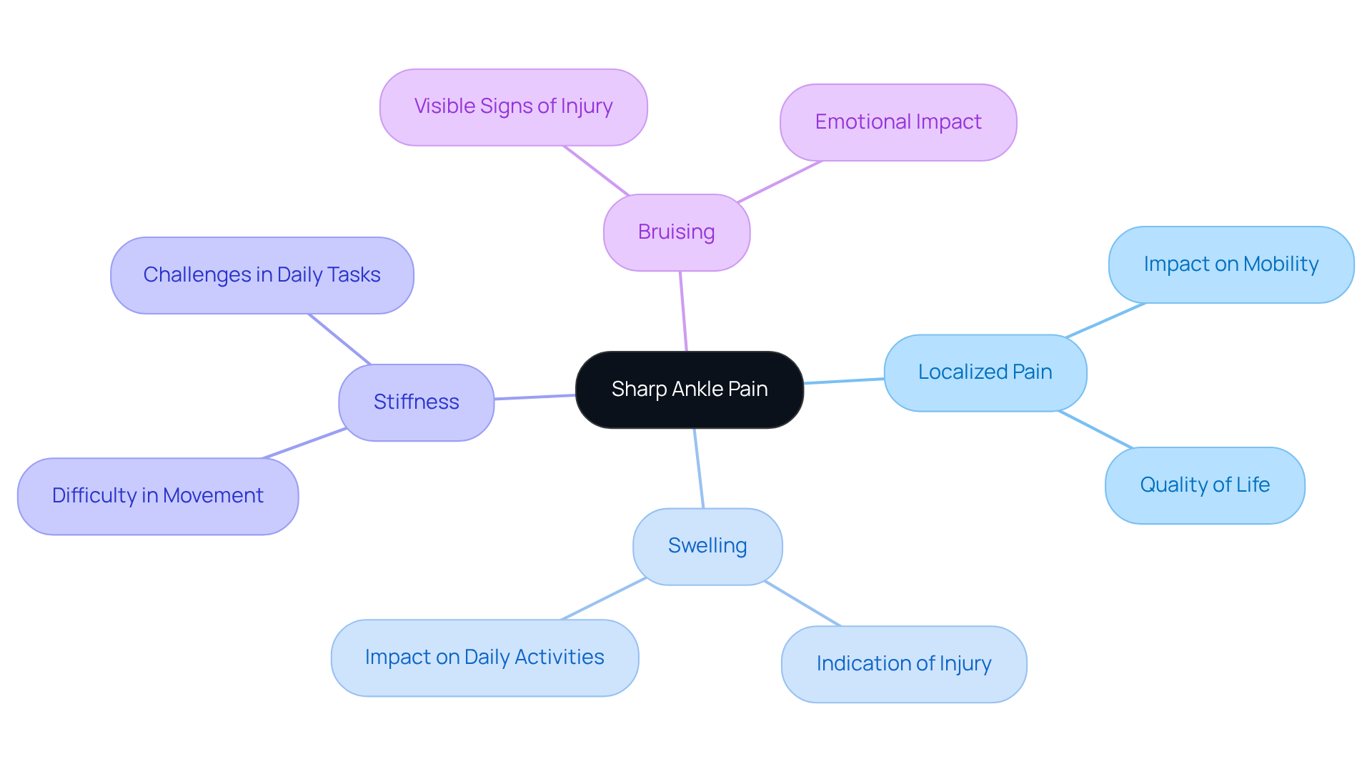 The central node represents sharp ankle pain, while the branches show the symptoms and their effects. Each color-coded branch helps you see how each symptom contributes to the overall experience of pain and its impact on daily life.