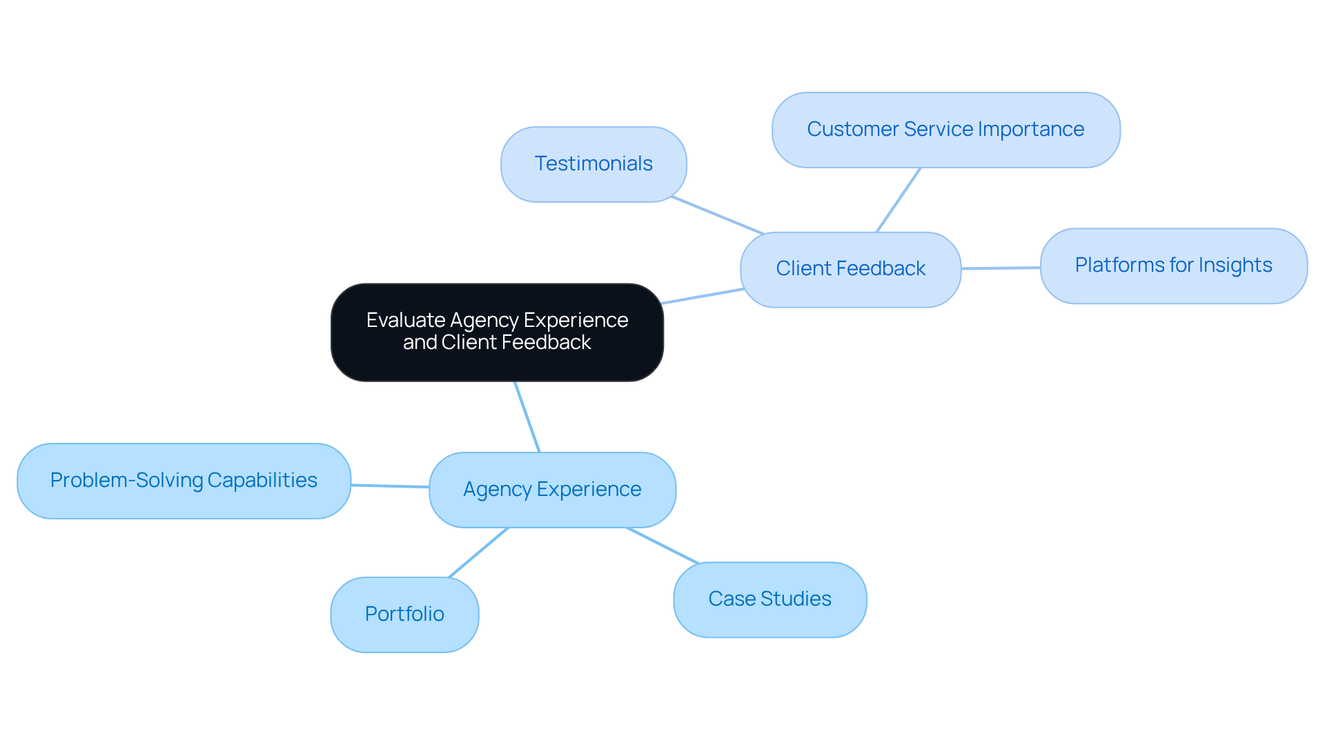 Start at the center with the main evaluation theme, then explore the branches to see the specific criteria and examples that help you assess a graphic design firm effectively.