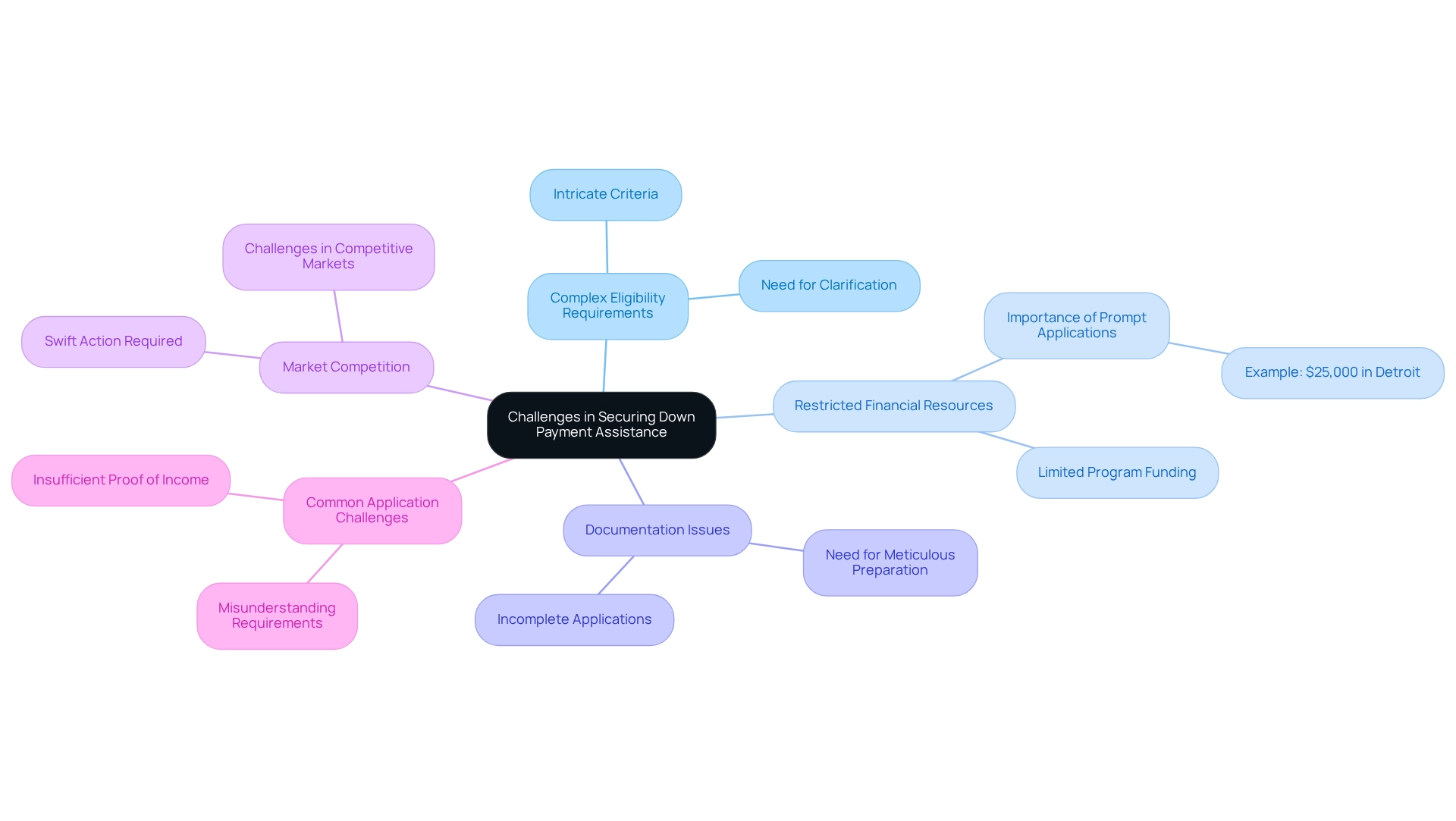 Each branch represents a specific challenge, with sub-branches providing further details or examples related to that challenge.