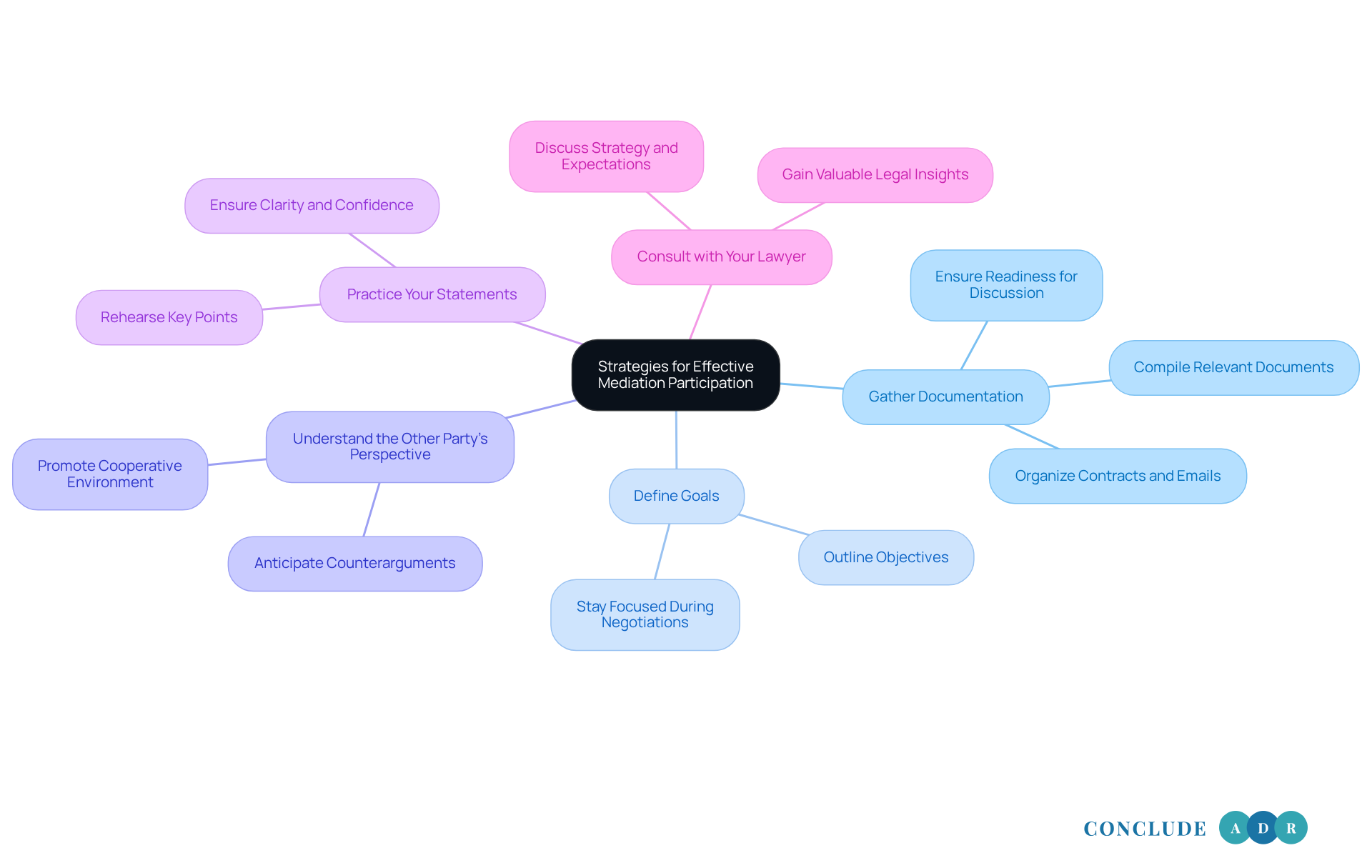The central idea is preparation for mediation, with each branch representing a key strategy to help you navigate negotiations effectively. Explore each strategy to see how they contribute to a successful outcome. The central idea is preparation for mediation, with each branch representing a key strategy to help you navigate negotiations effectively. Explore each strategy to see how they contribute to a successful outcome.