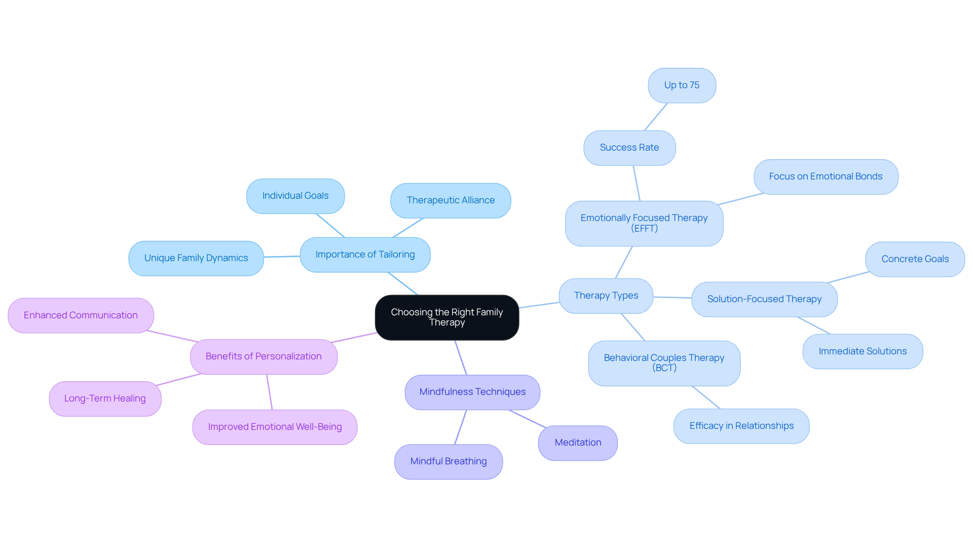 The central node represents the main topic of family therapy. Each branch shows a different aspect of how therapy can be customized to meet family needs, with sub-branches providing more detail on specific techniques and benefits.