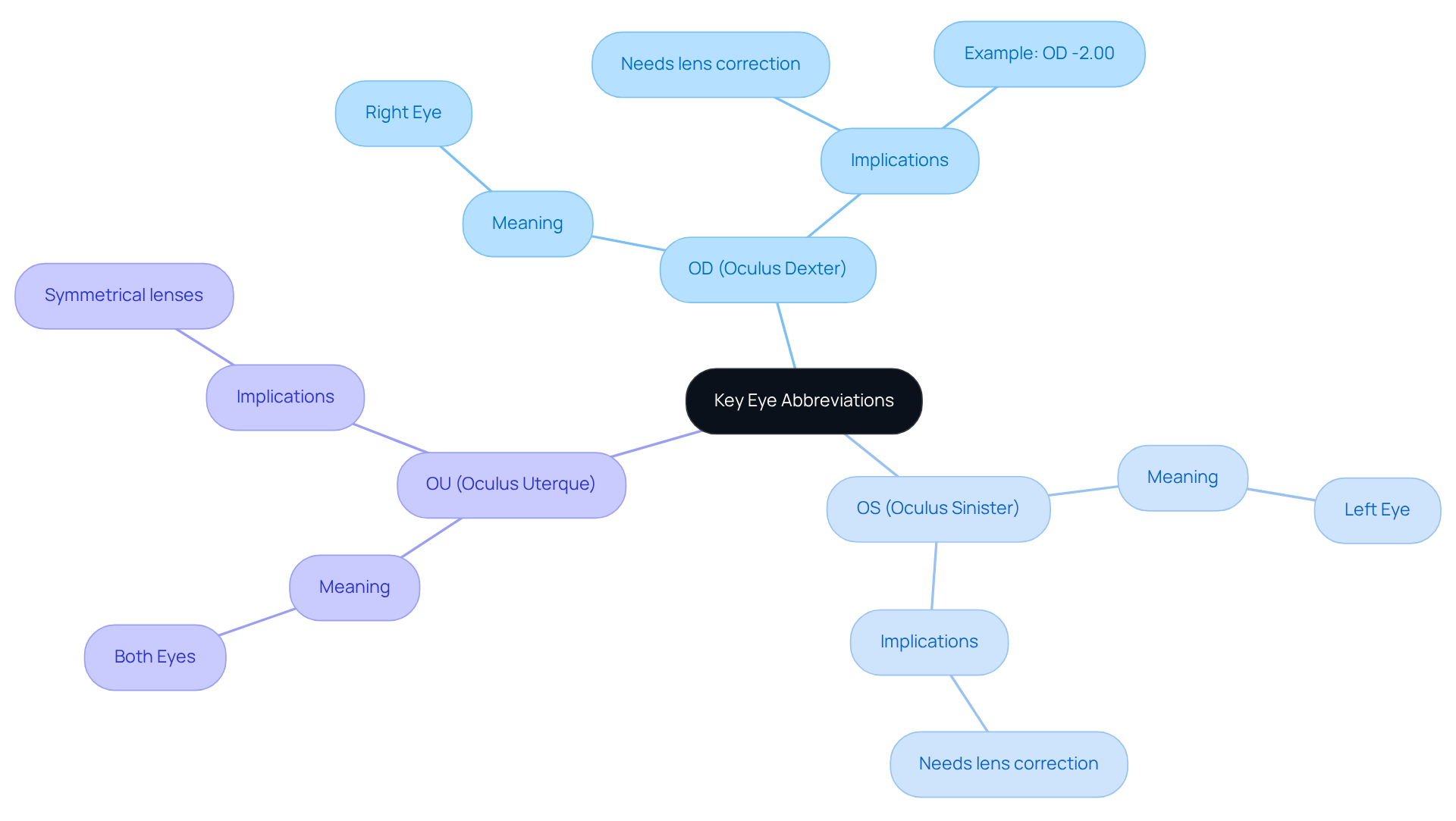 Start at the center with the main topic of eye abbreviations. Follow the branches to see what OD and OS mean, and how they relate to eye health and treatment.