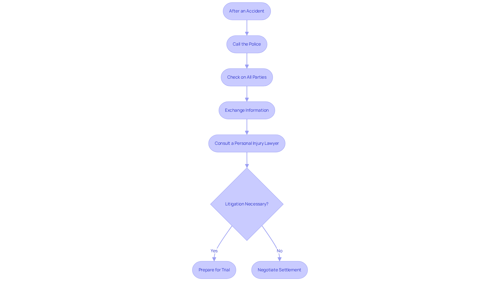 This flowchart guides you through the essential steps to take after an accident. Start at the top and follow the arrows to see what actions to take and how having a lawyer can impact your case.