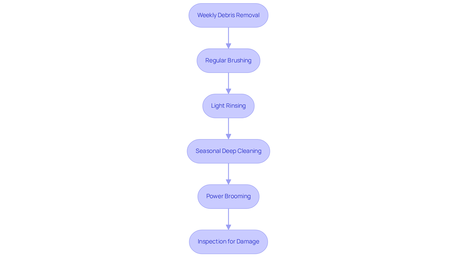 Each box represents a step in maintaining your lawn. Follow the arrows to see the order in which these tasks should be completed for the best results.