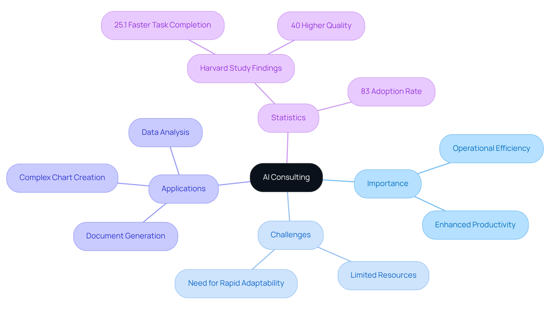 The central node represents AI consulting, with branches showing its importance, challenges faced, applications of AI, and supporting statistics. Each branch helps you understand how these elements connect to the main idea.