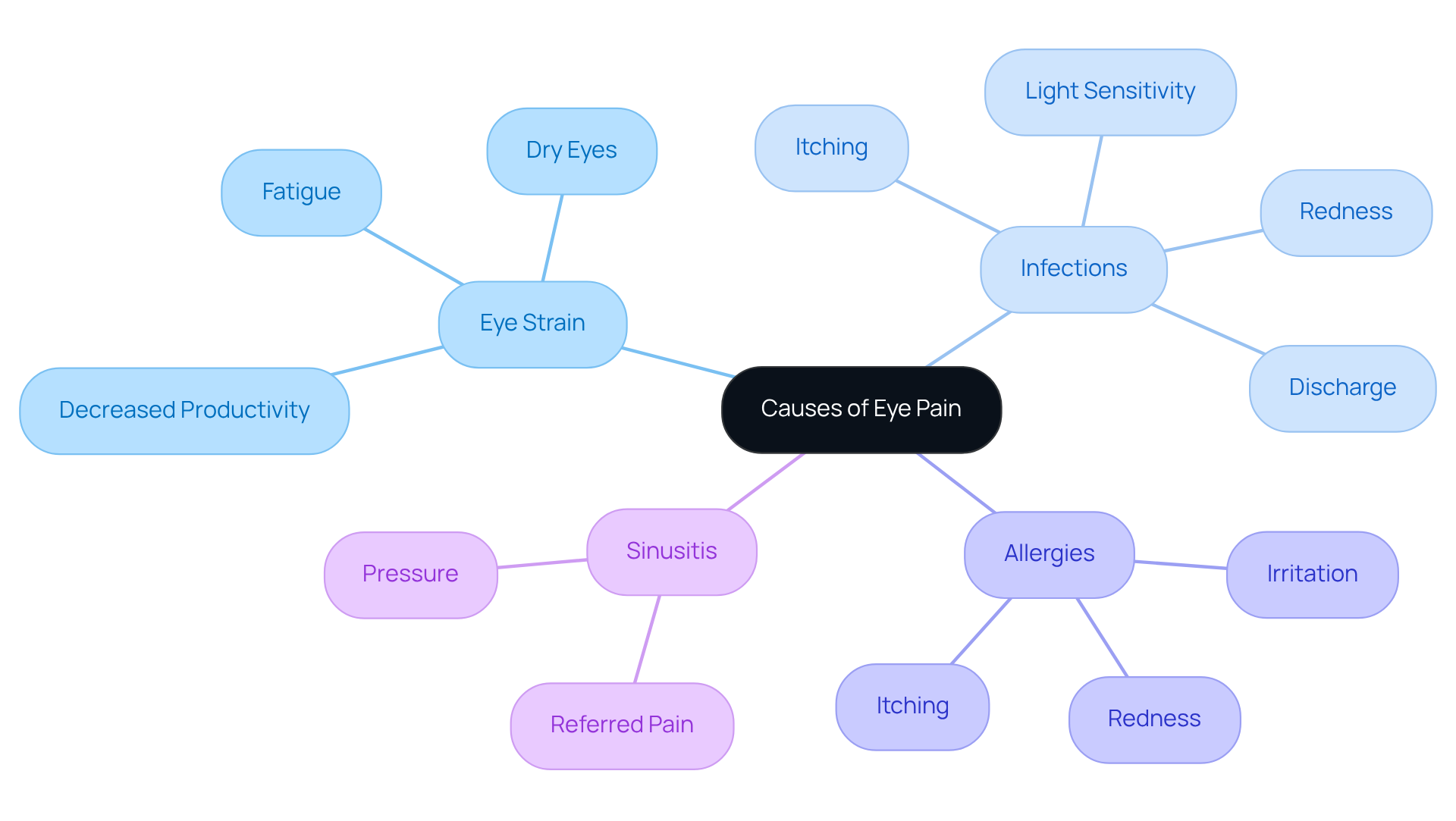 The center of the mindmap shows the main topic, while each branch represents a different cause of eye pain. The sub-branches detail specific symptoms, helping you see how each cause relates to your discomfort.