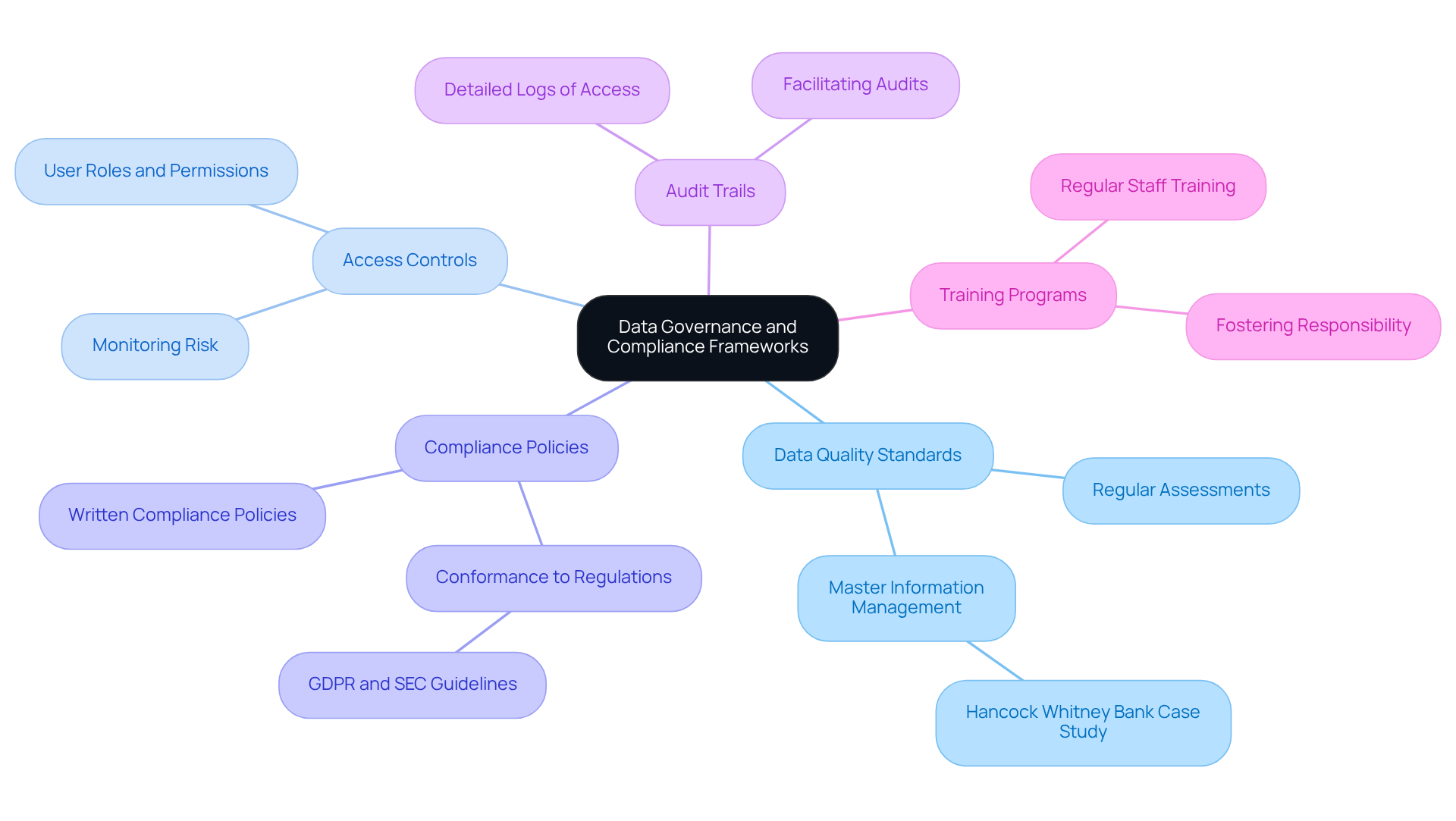 The central node represents the overall theme of data governance. Each branch highlights a key area of focus, and the sub-branches can include specific actions or examples. This layout helps you see how each component contributes to the overall framework. The central node represents the overall theme of data governance. Each branch highlights a key area of focus, and the sub-branches can include specific actions or examples. This layout helps you see how each component contributes to the overall framework.
