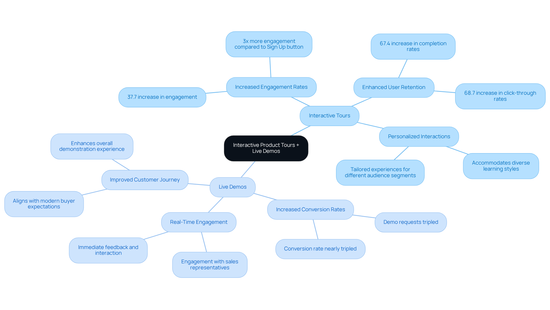 The central node represents the combined strategy, while the branches show the key components and their benefits. Each color-coded branch helps you see how different elements contribute to the overall effectiveness of product demonstrations.