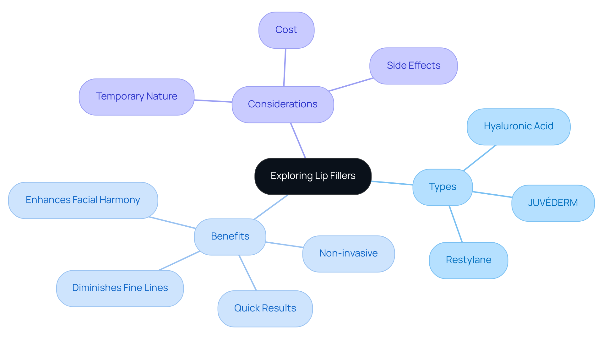 This mindmap starts with the main topic of lip fillers at the center. From there, you can explore different types of fillers, the benefits they offer, and important considerations to keep in mind. Each branch represents a key area of information, making it easy to see how everything is connected. This mindmap starts with the main topic of lip fillers at the center. From there, you can explore different types of fillers, the benefits they offer, and important considerations to keep in mind. Each branch represents a key area of information, making it easy to see how everything is connected.