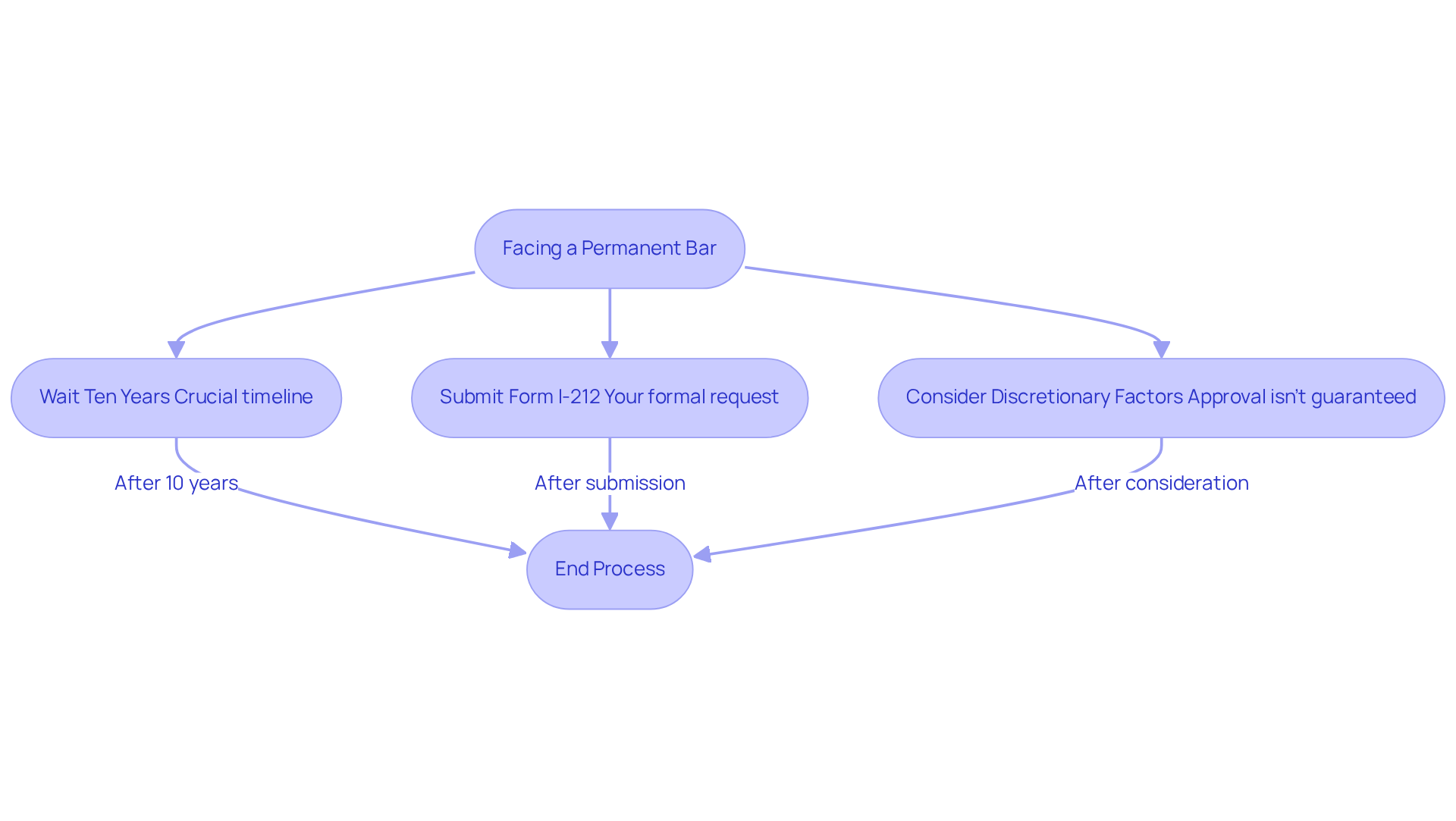 This flowchart guides you through the process of dealing with a Permanent Bar. Follow the arrows from the starting point to see what actions you need to take in order to work towards re-entry.