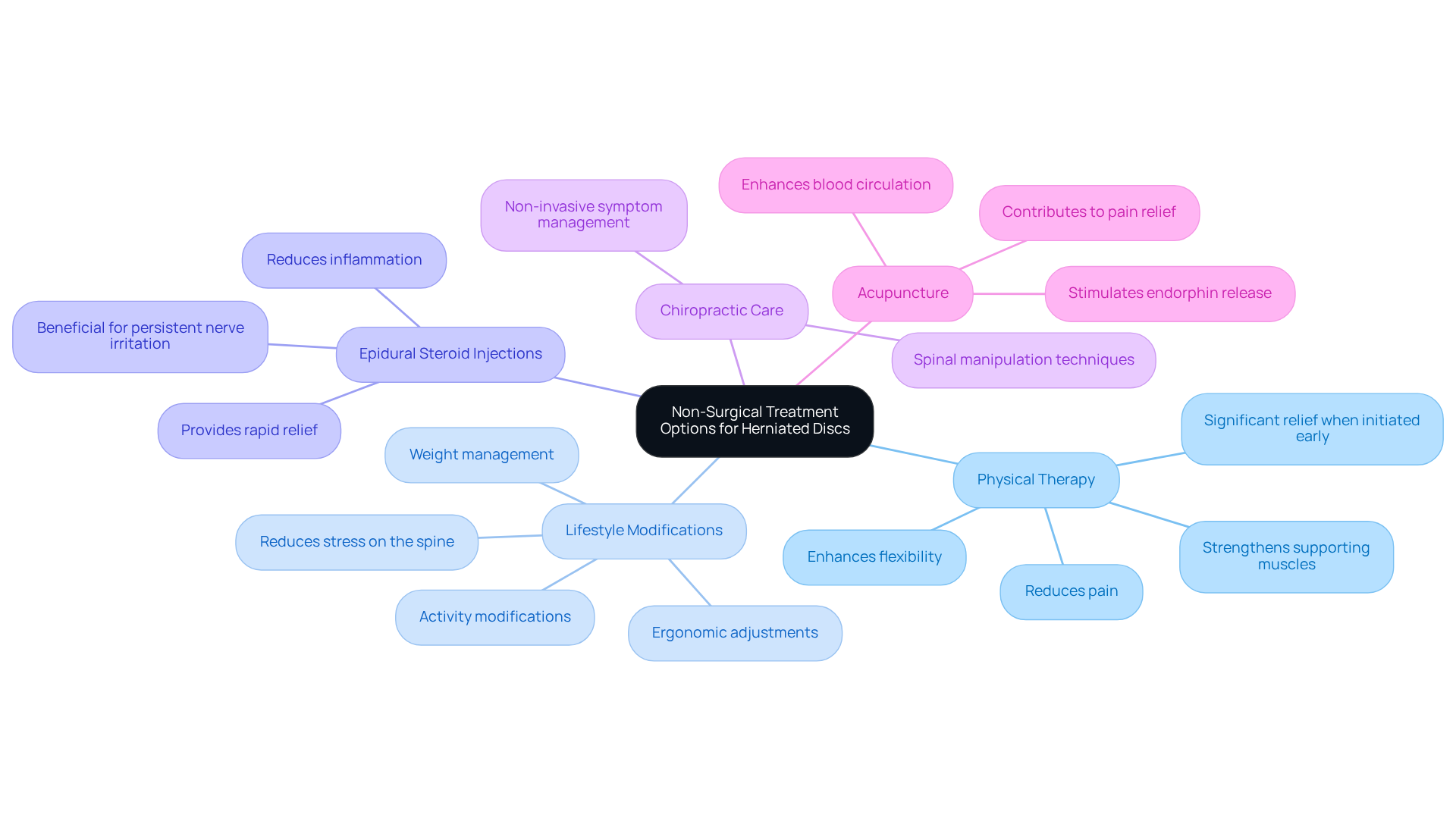 This mindmap shows various non-surgical treatments for herniated discs. Start at the center with the main topic, then follow the branches to explore each treatment type and its benefits. Each color represents a different treatment, making it easy to see how they relate to managing discomfort and improving quality of life. This mindmap shows various non-surgical treatments for herniated discs. Start at the center with the main topic, then follow the branches to explore each treatment type and its benefits. Each color represents a different treatment, making it easy to see how they relate to managing discomfort and improving quality of life.