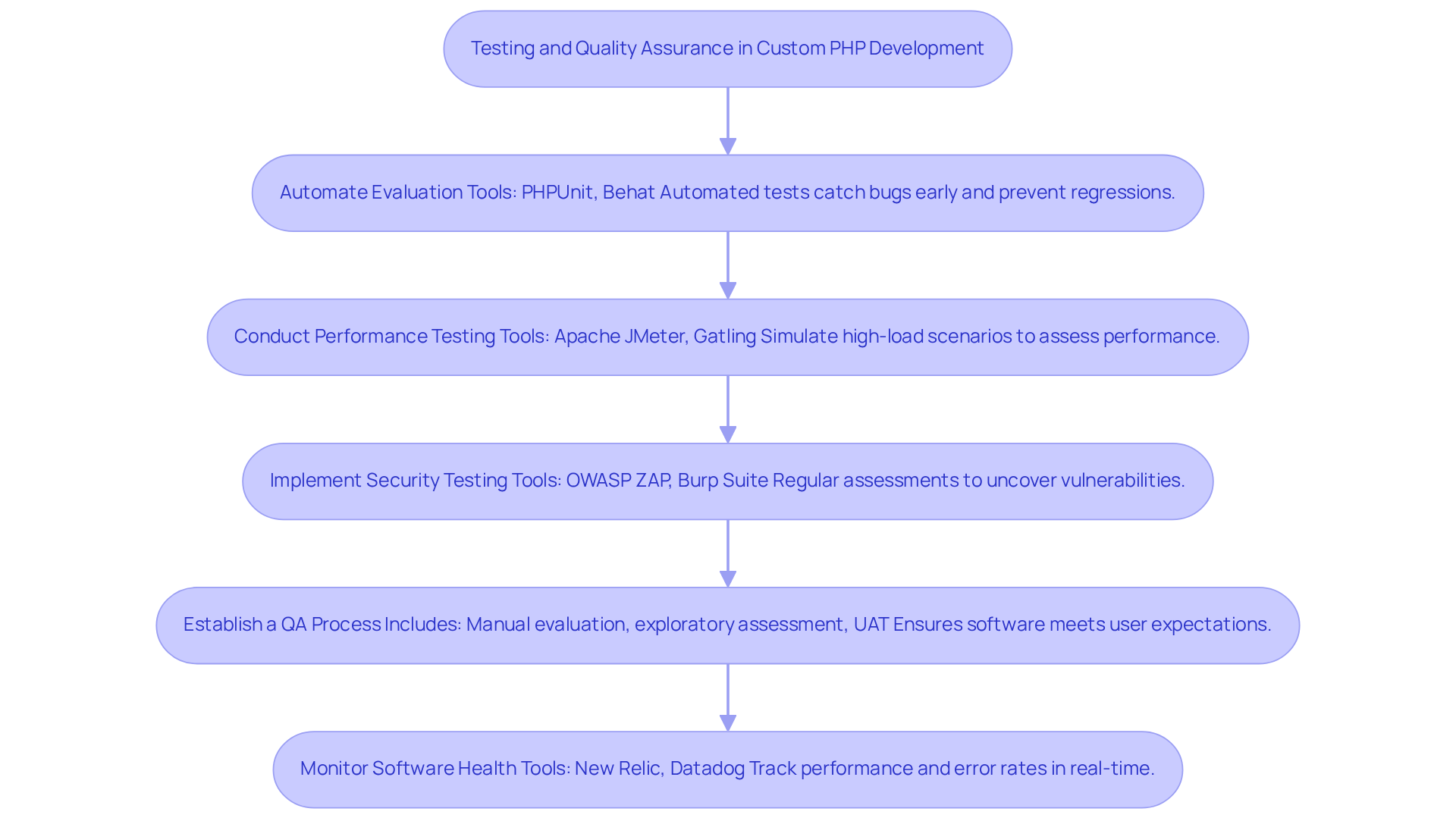 Each box represents a crucial step in ensuring the quality of custom PHP development. Follow the arrows to see how each practice contributes to the overall goal of reliable software. The tools mentioned are essential for executing each step effectively.