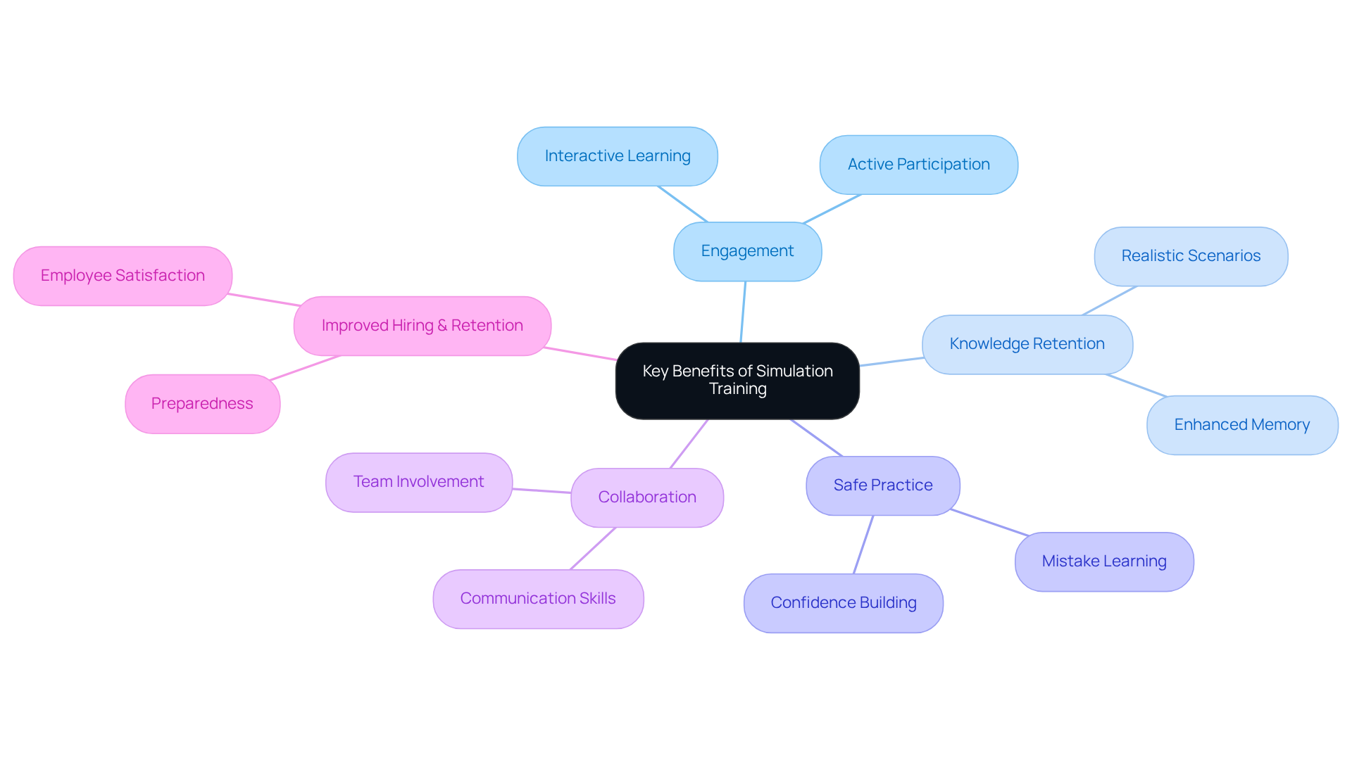 Start at the center with the main theme of simulation training benefits, then explore each branch to discover how they contribute to better HR outcomes and organizational success. Start at the center with the main theme of simulation training benefits, then explore each branch to discover how they contribute to better HR outcomes and organizational success.