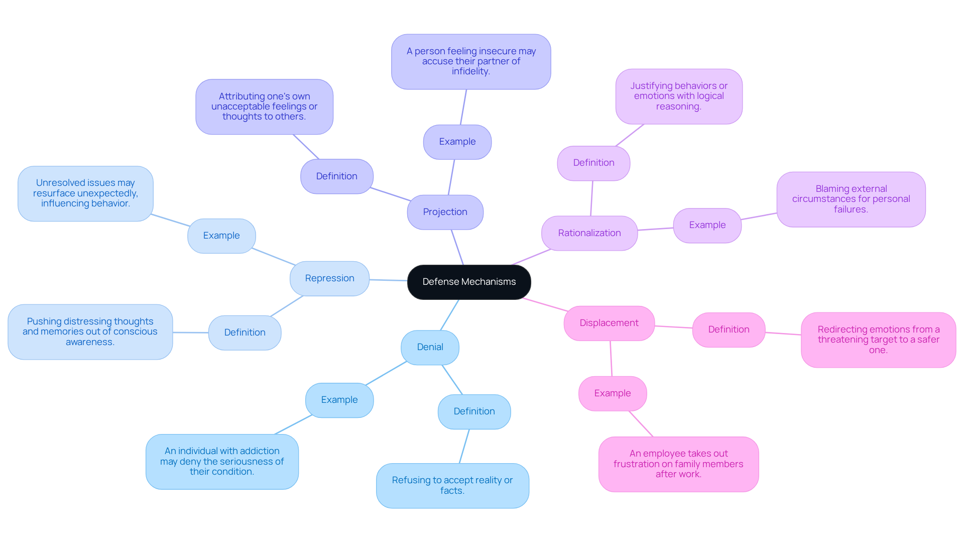 Each branch represents a type of defense mechanism. The definitions provide clarity on what each mechanism entails, while the examples help illustrate how they manifest in real-life situations.