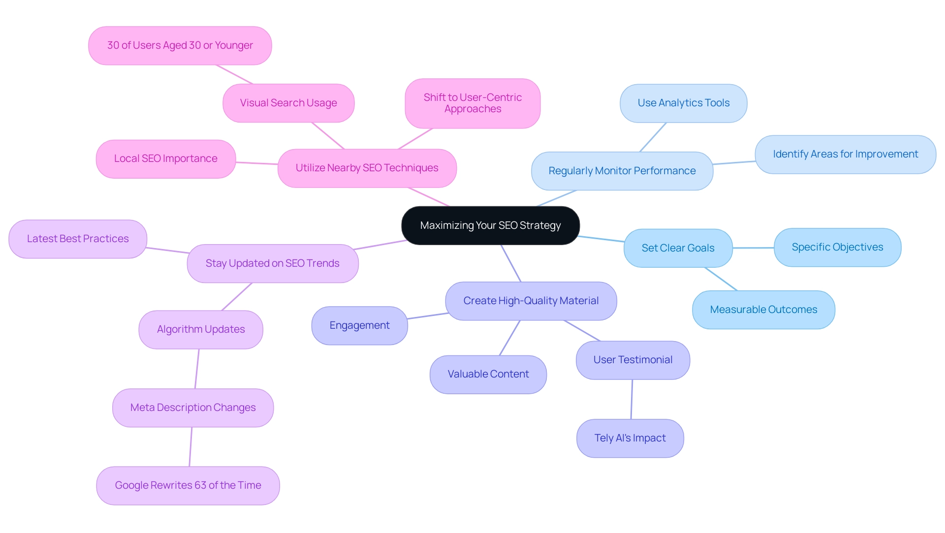 The central node represents the overall SEO strategy, while the branches depict specific implementation tips aimed at enhancing effectiveness.