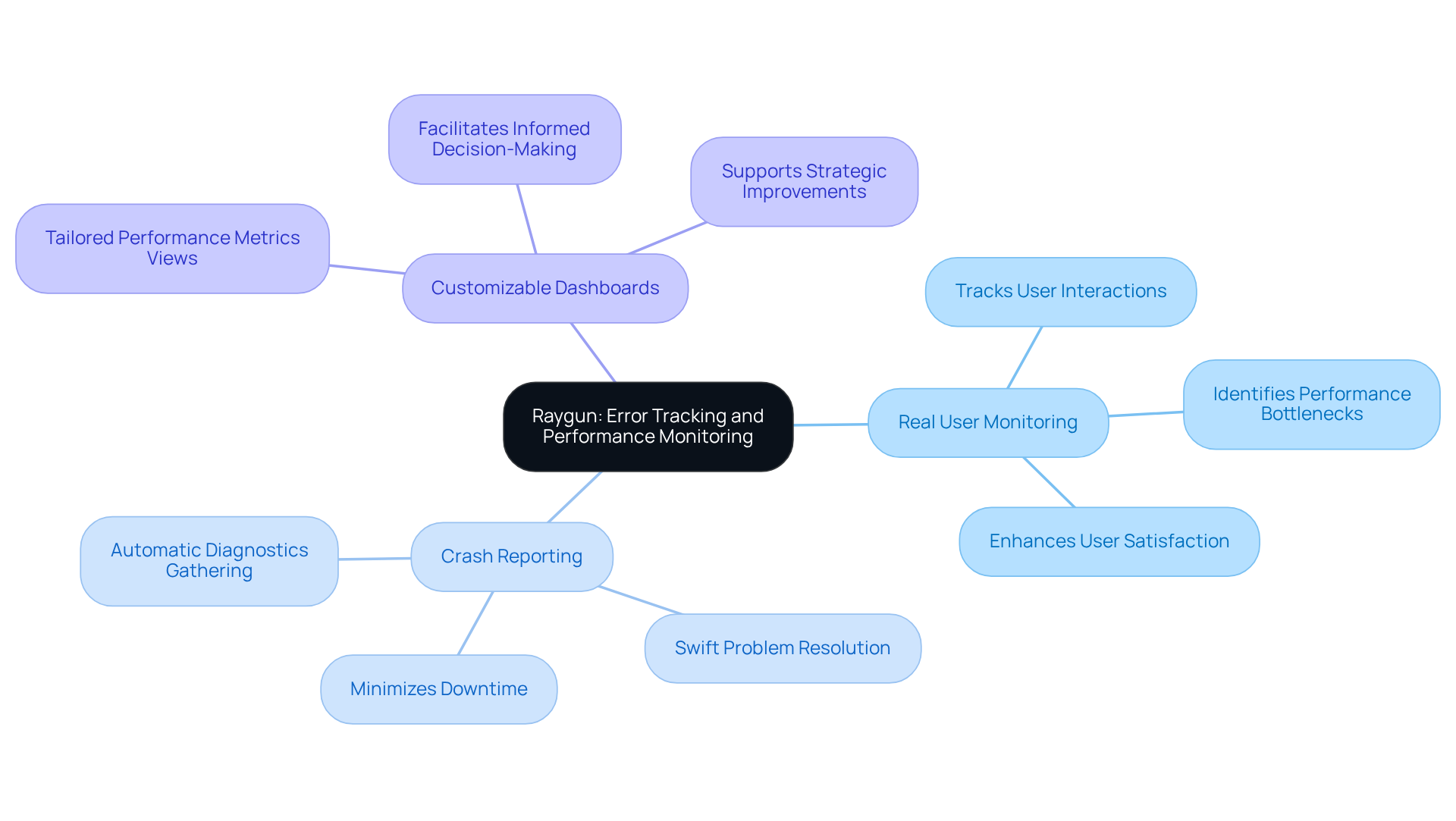 The center represents Raygun, and the branches show its key features. Each feature has its own benefits listed underneath, helping you understand how Raygun improves software quality. The center represents Raygun, and the branches show its key features. Each feature has its own benefits listed underneath, helping you understand how Raygun improves software quality.