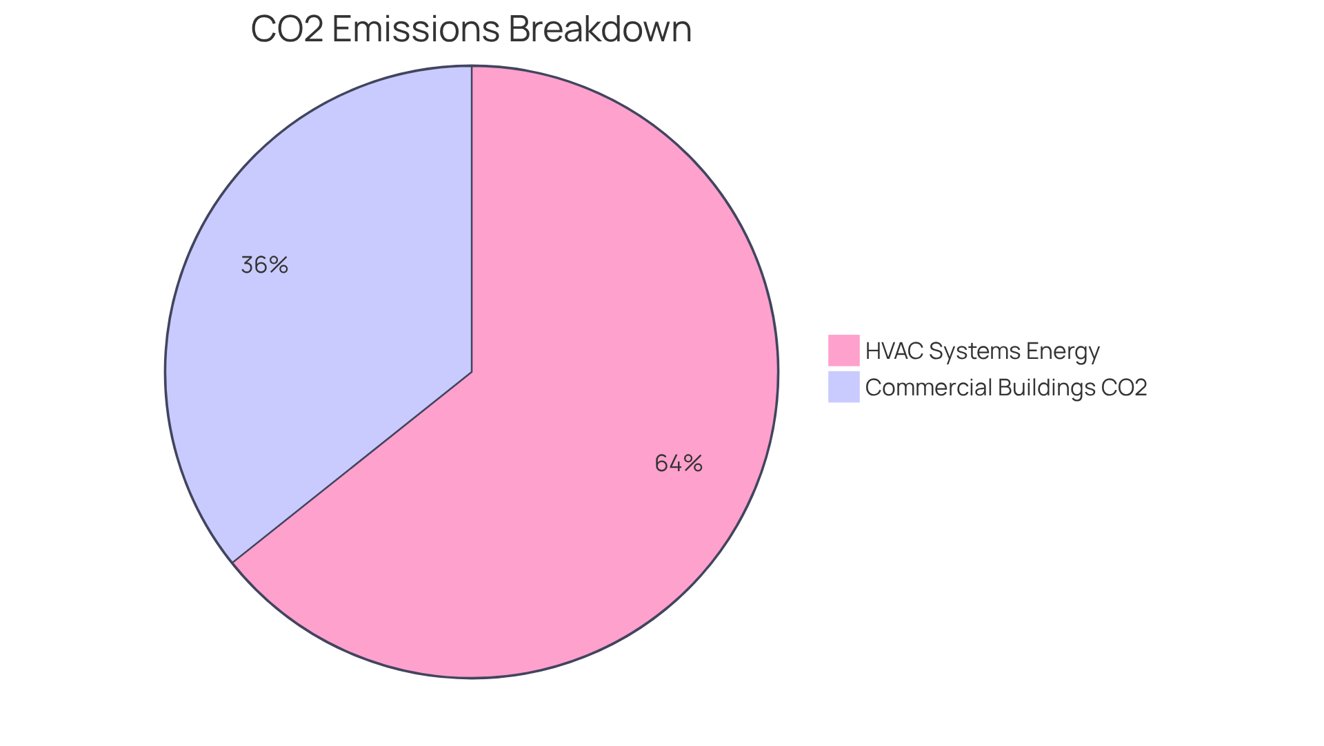 This pie chart shows how much CO2 emissions come from commercial buildings and how much energy is used by HVAC systems. The larger the slice, the more significant the impact on the environment.