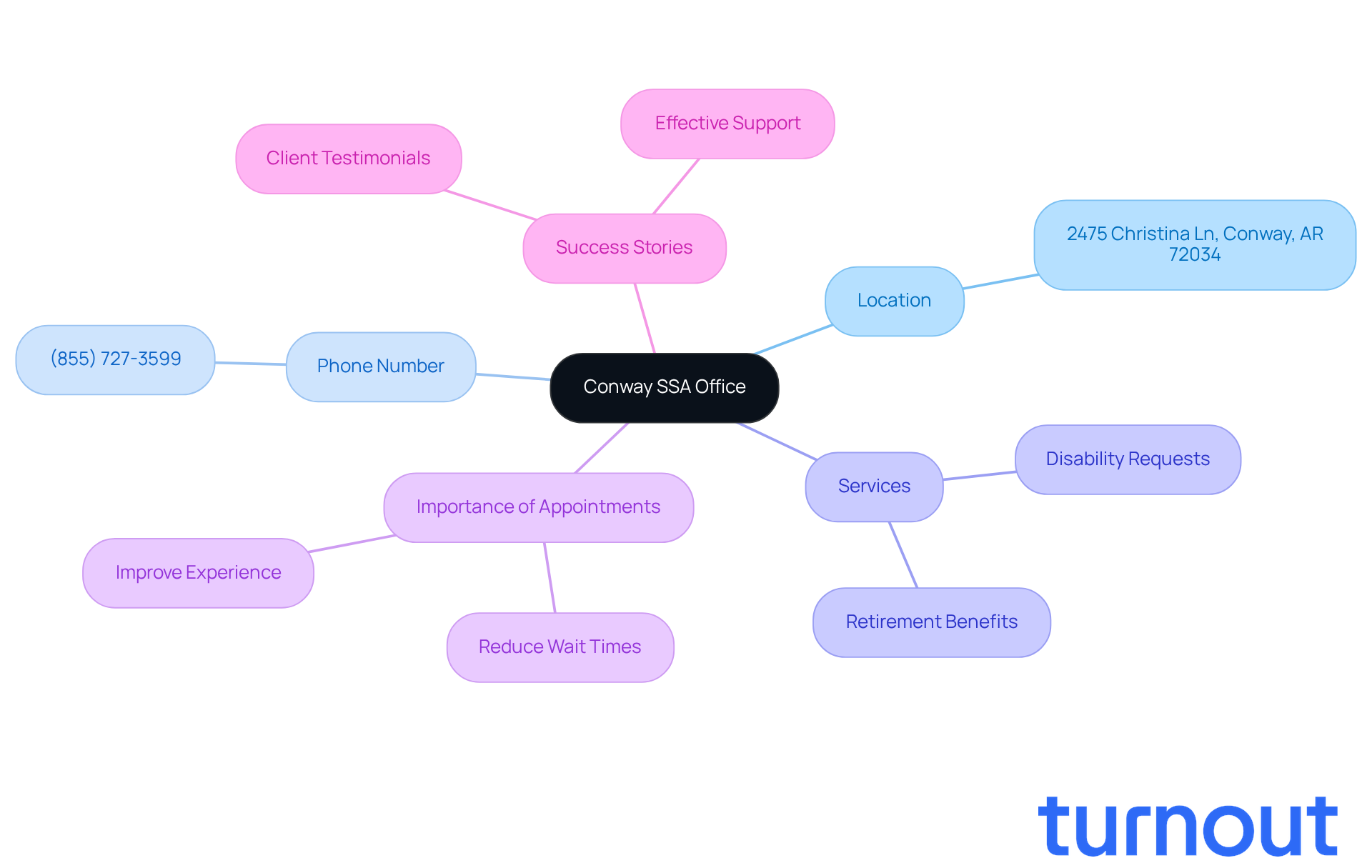 The center shows the Conway SSA Office, and the branches represent different aspects like location, contact info, and services. Each branch helps you understand what the office offers and how to navigate the process.