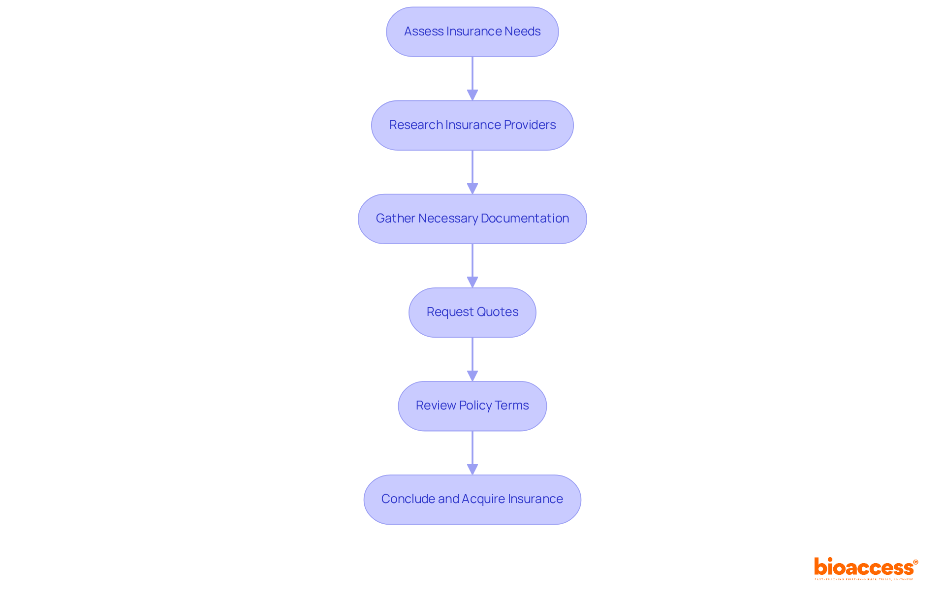 Each box represents a step in the process of obtaining trial insurance. Follow the arrows to see how to navigate from assessing your needs to acquiring the insurance.