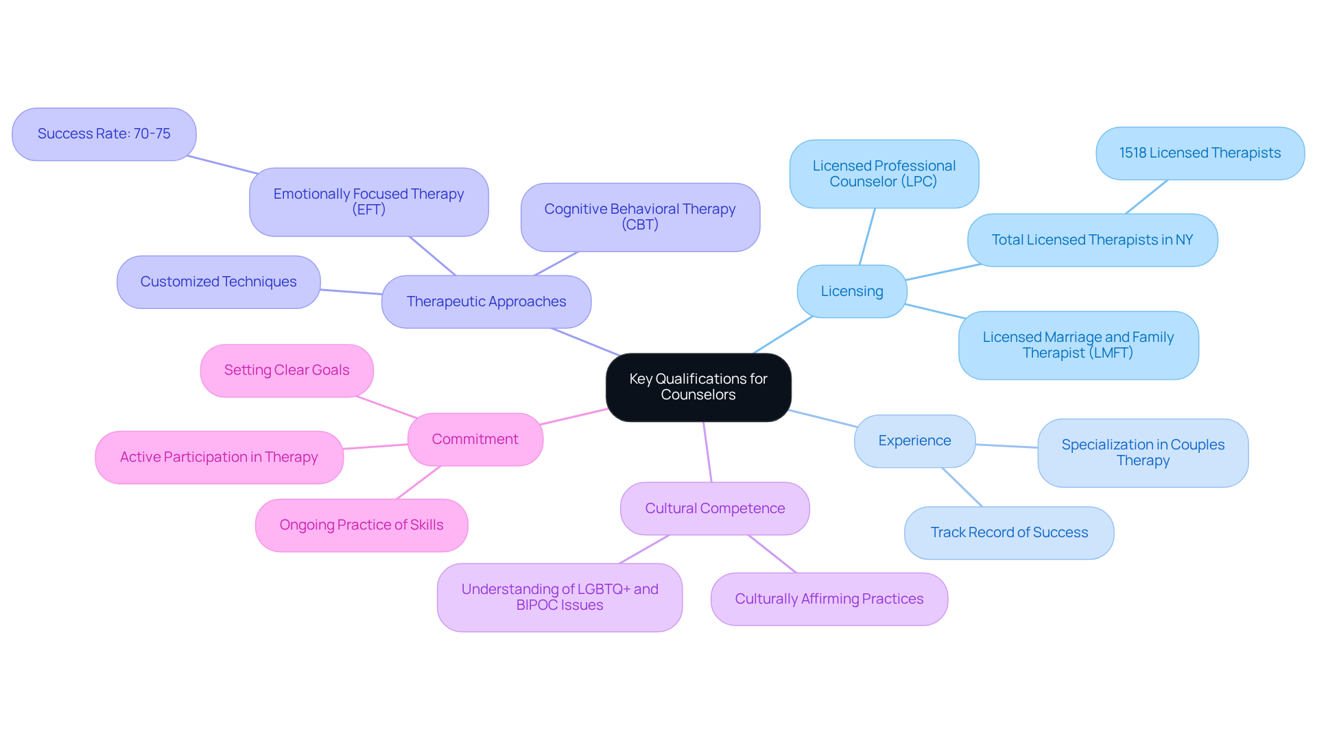 This mindmap helps you visualize the essential qualifications to look for in a marriage counselor. Start at the center with the main topic, then follow the branches to explore each qualification area and the specific details that matter most for your counseling journey.