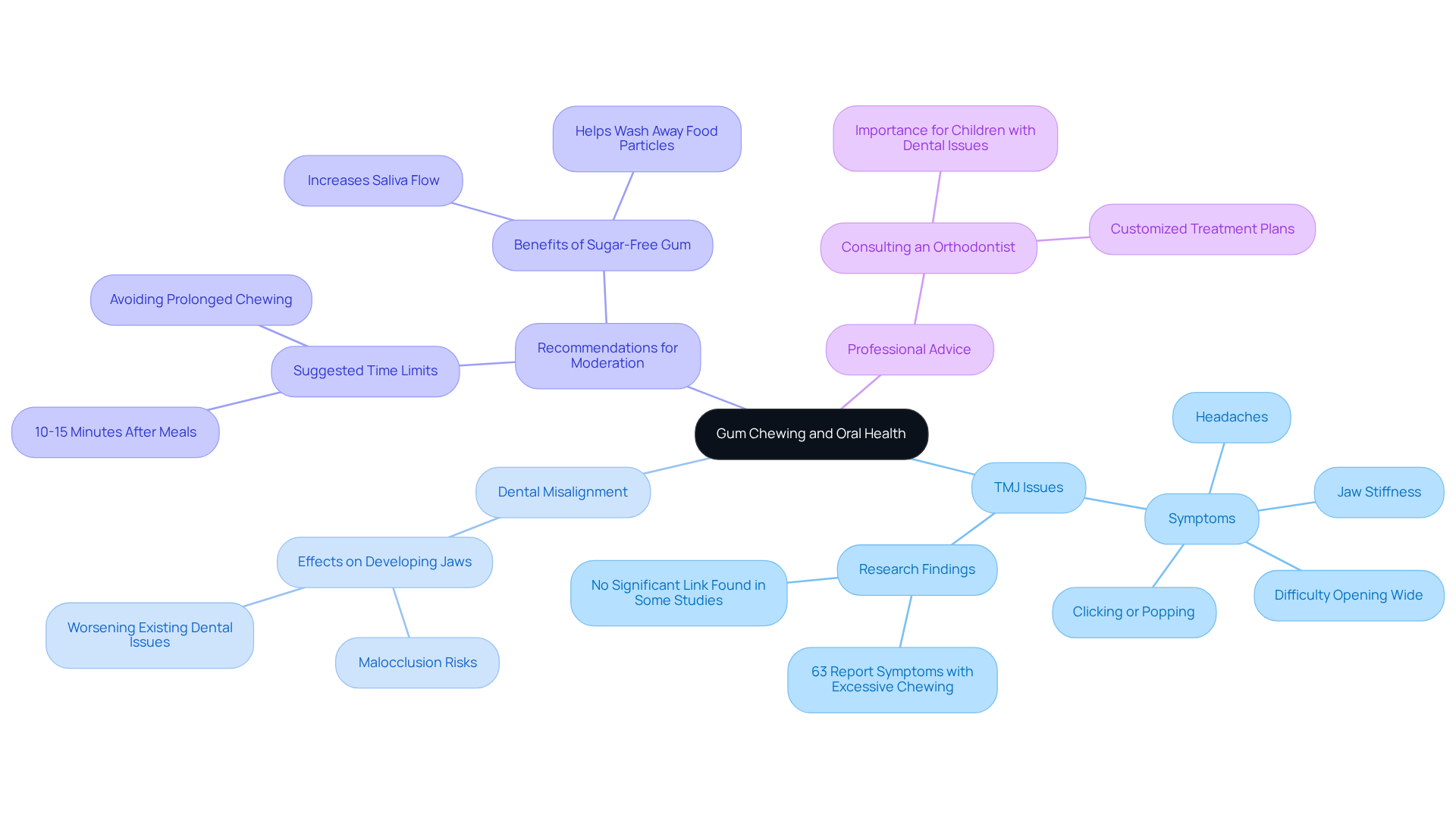 The central node represents the main topic, while branches show related concerns and recommendations. Each color-coded branch helps you navigate through the different aspects of how gum chewing can affect oral health.