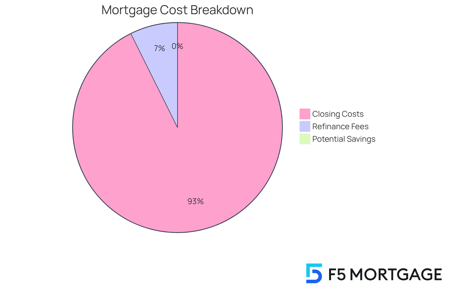 Each slice represents a different type of cost associated with discharging your mortgage. The larger the slice, the more significant that cost is in relation to the total expenses.