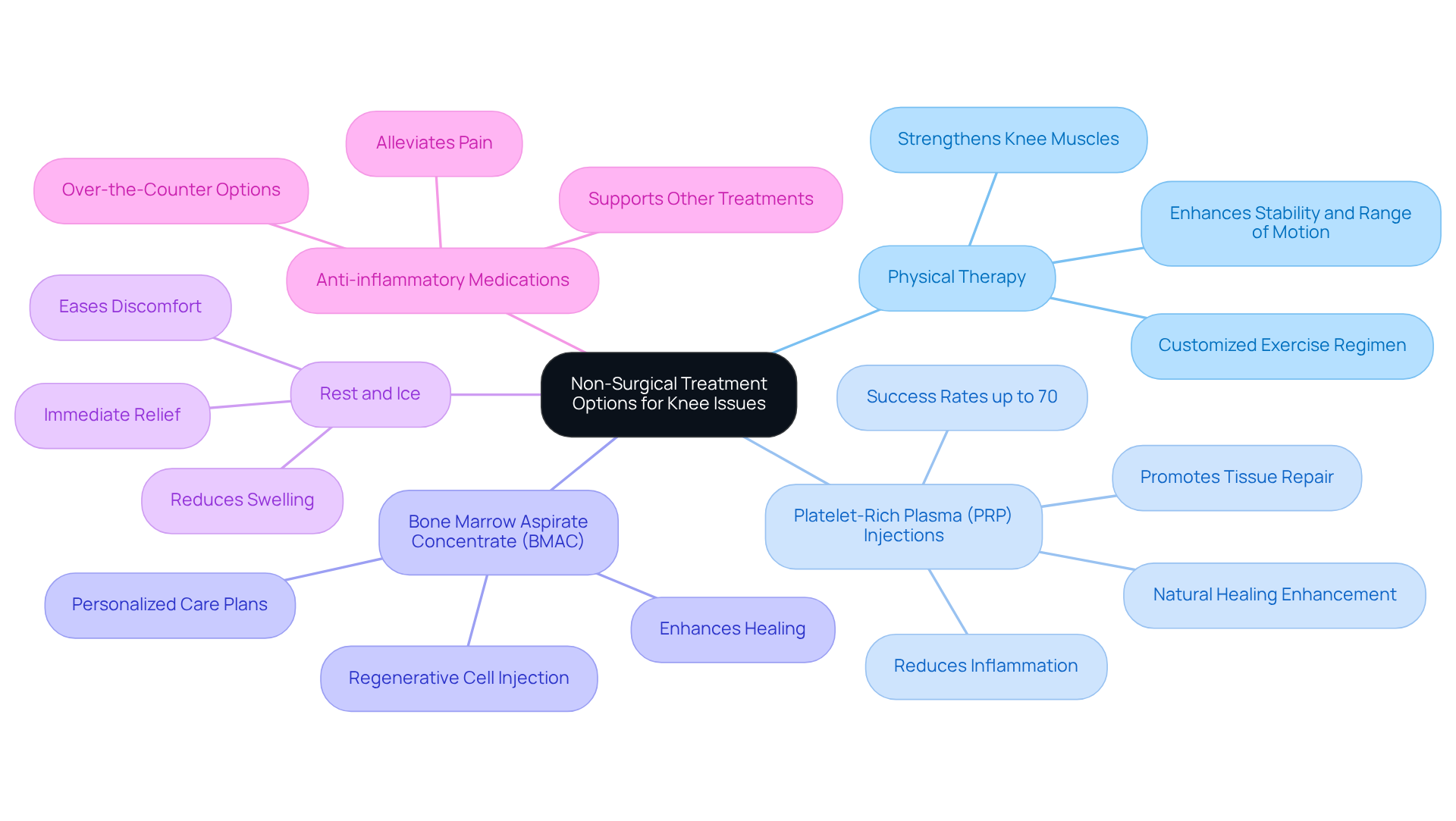 The center represents the main topic of non-surgical treatments, and each branch shows a different treatment option. Follow the branches to learn about the benefits and details of each method.