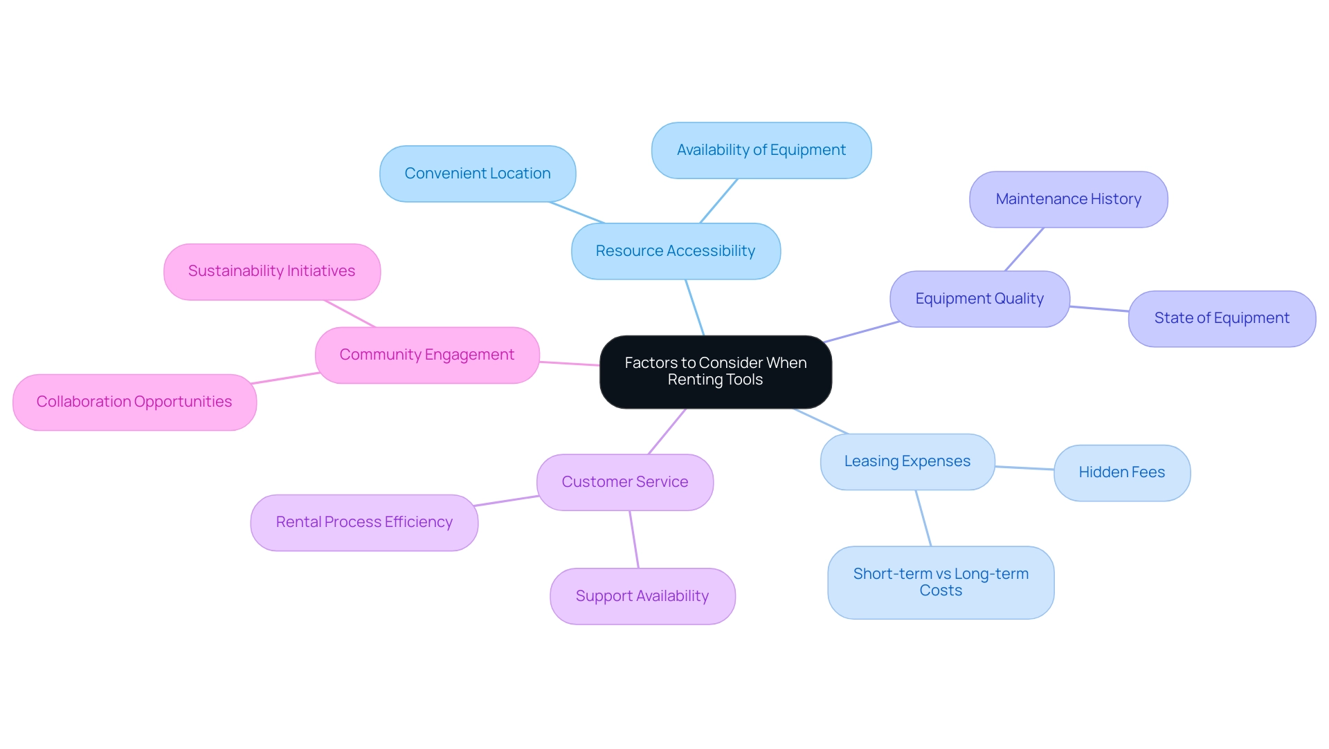 The central node represents the overall decision-making process, with branches illustrating the main factors and sub-branches detailing specific considerations under each factor.