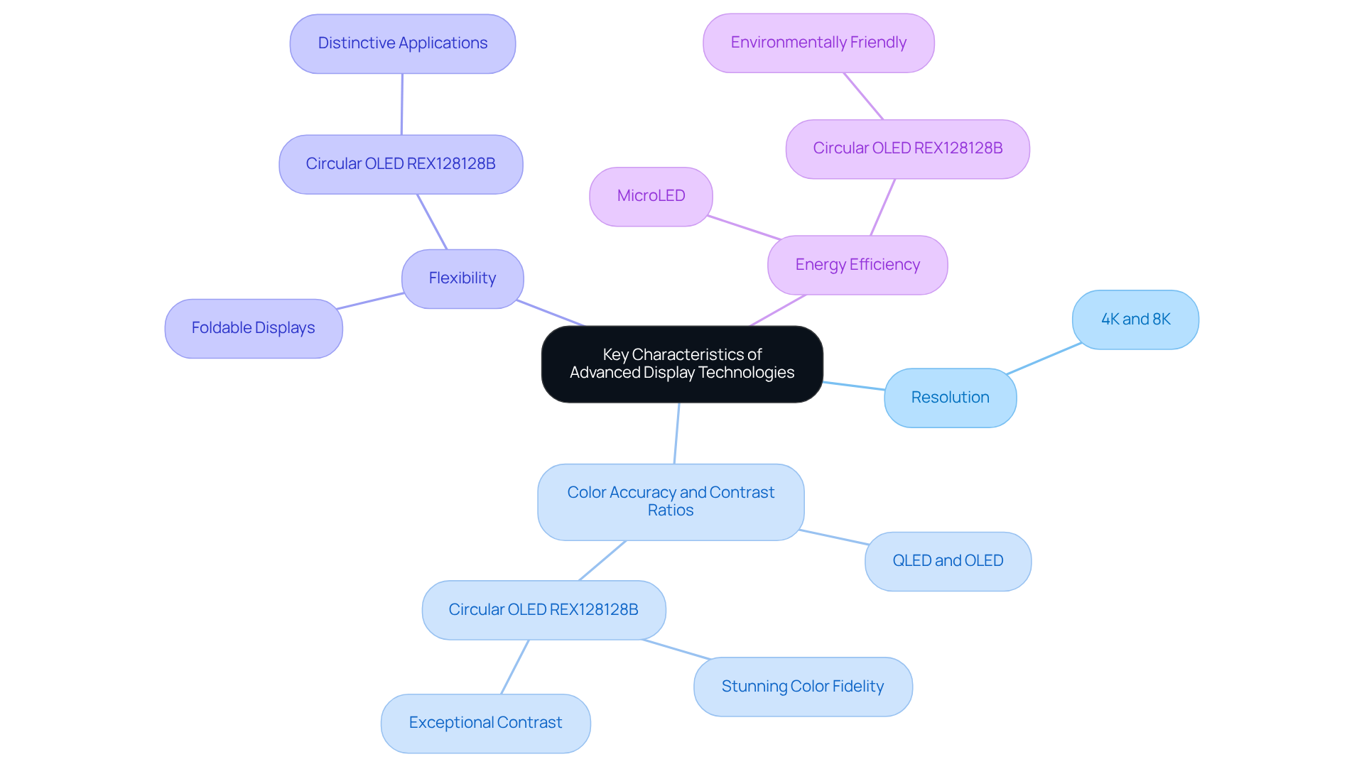 The central node represents the main topic, while the branches show the key features of advanced display technologies. Each sub-branch provides more detail or examples, helping you see how these characteristics contribute to the overall visual experience.