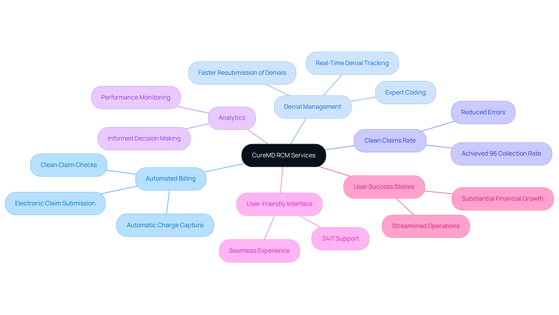 Start at the center with CureMD's services, then explore each branch to see how different features contribute to improving financial health for small practices.