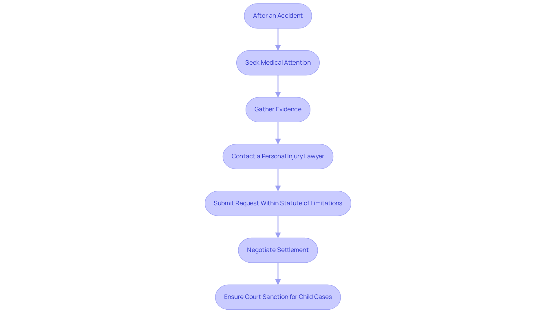This flowchart outlines the steps to take after a minor injury accident. Follow the arrows to see what to do next, starting from seeking medical help to negotiating a settlement. Each box represents an important action to help you through the process.