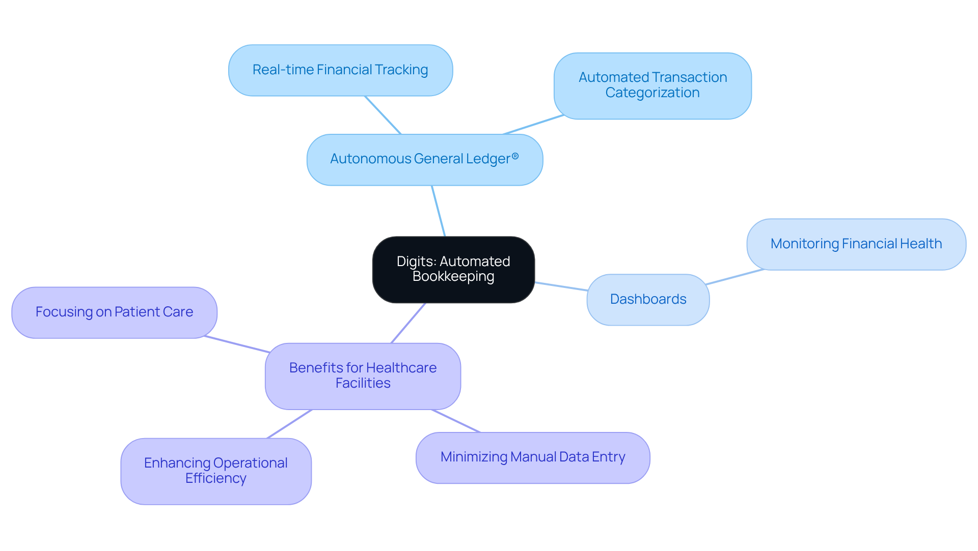 Start at the center with Digits, then follow the branches to explore its features and how they help businesses streamline their bookkeeping and focus on patient care. Start at the center with Digits, then follow the branches to explore its features and how they help businesses streamline their bookkeeping and focus on patient care.