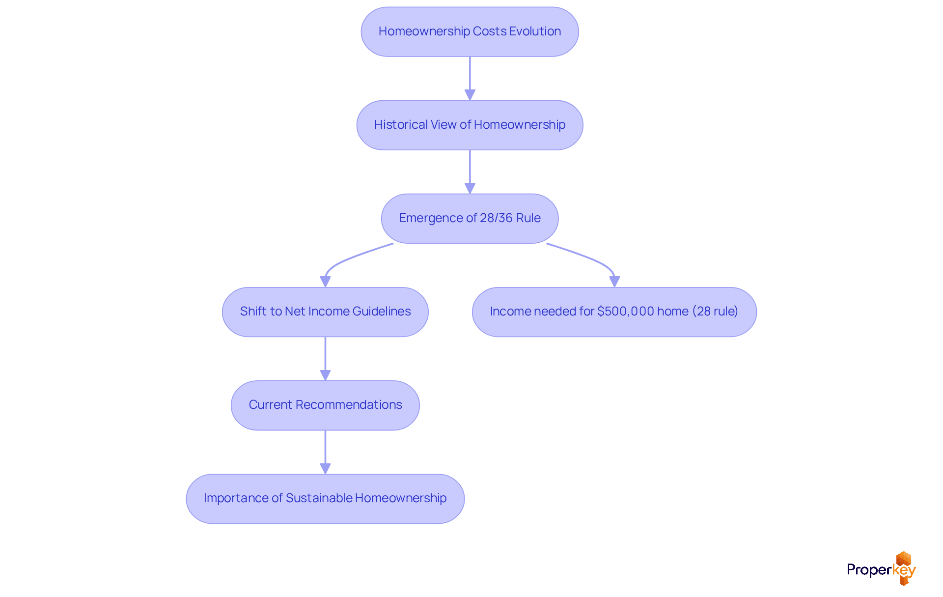 This flowchart shows how homeownership costs and financial guidelines have changed over time. Each box represents a key stage in the evolution, and the arrows indicate how one stage leads to the next. Follow the flow to understand how these guidelines have adapted to economic realities and what they mean for potential homeowners.