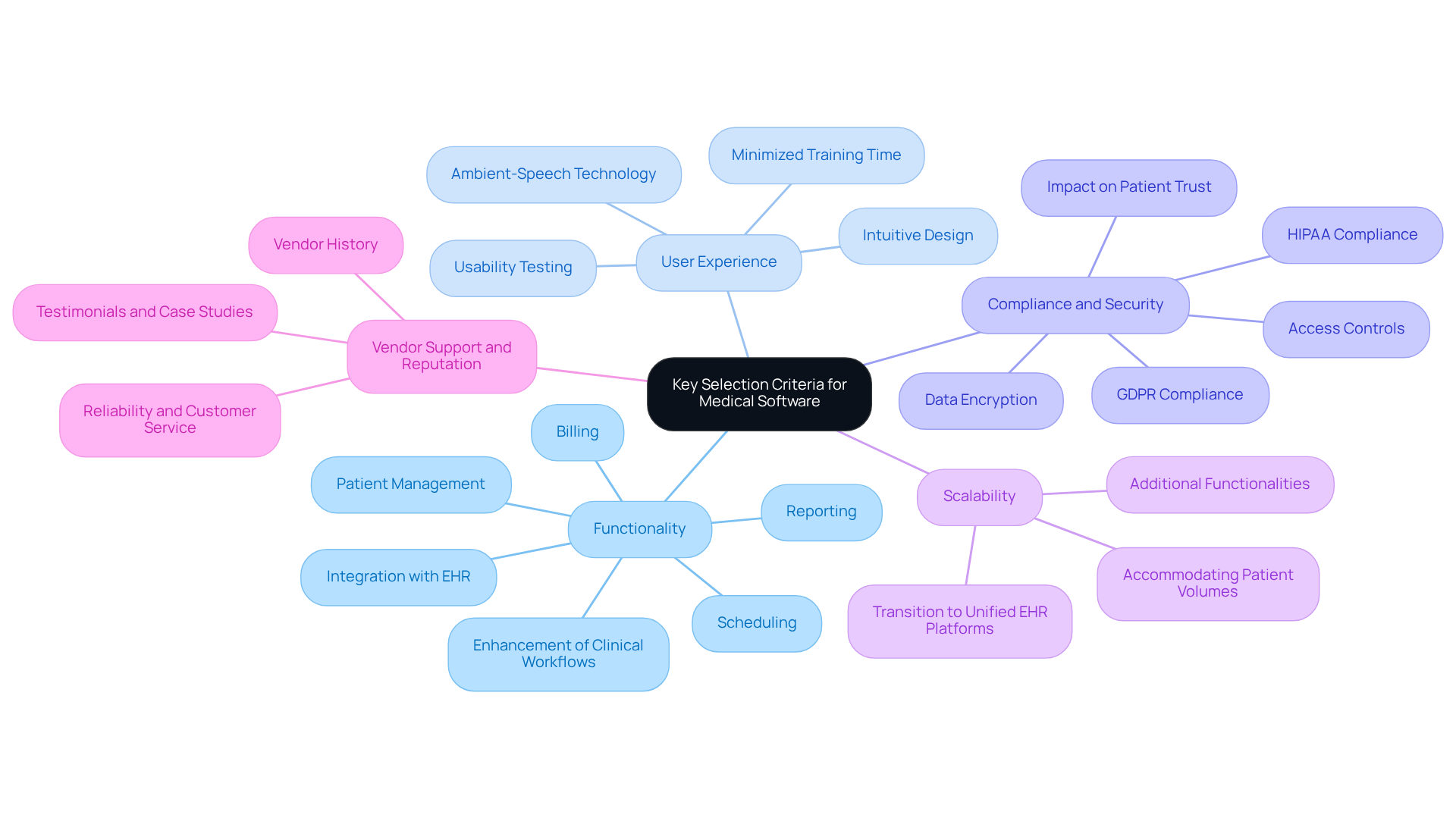 The center represents the main topic of selection criteria, while the branches show the different factors to consider. Each branch contains specific points that help guide the selection process, making it easier to visualize what to look for in medical software.