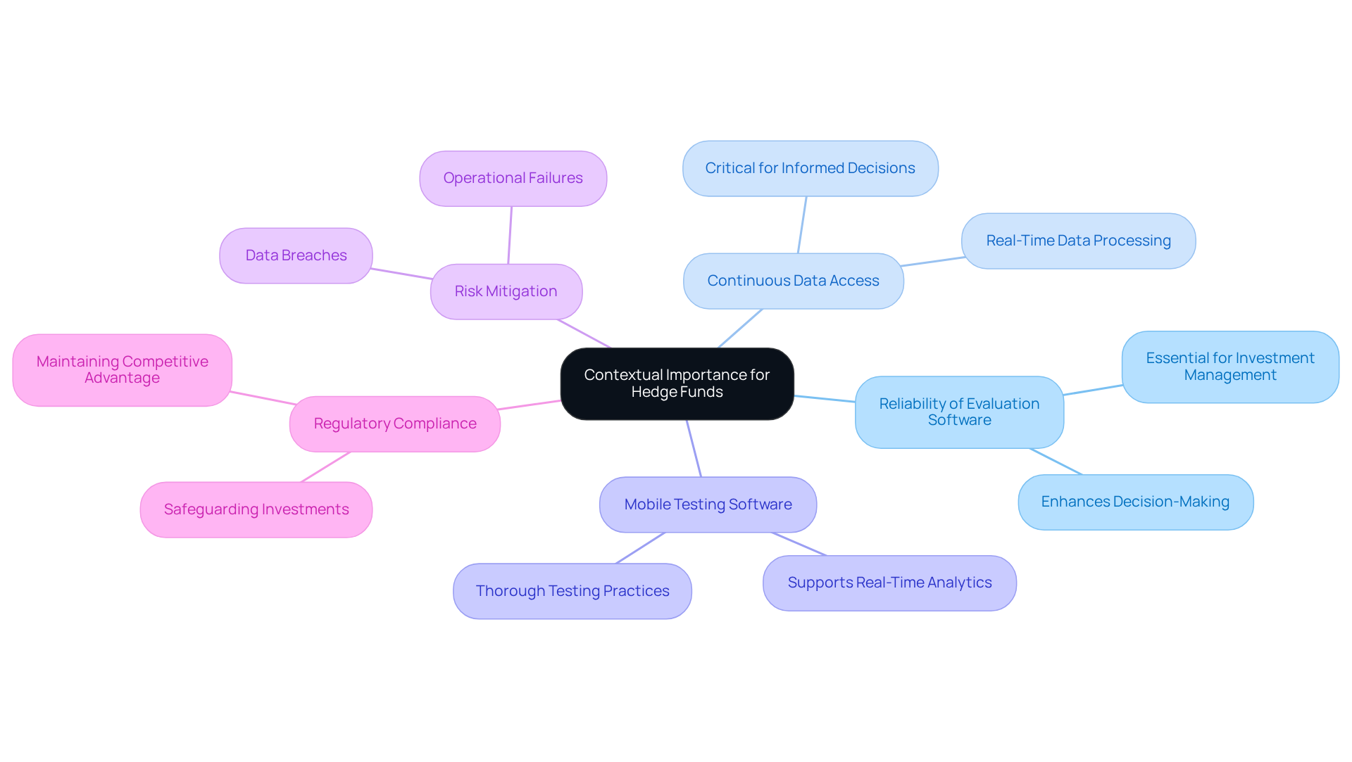 This mindmap illustrates how various factors contribute to the importance of evaluation practices in hedge funds. Start at the center with the main theme, then explore each branch to understand how reliability, data access, and risk management are interconnected.